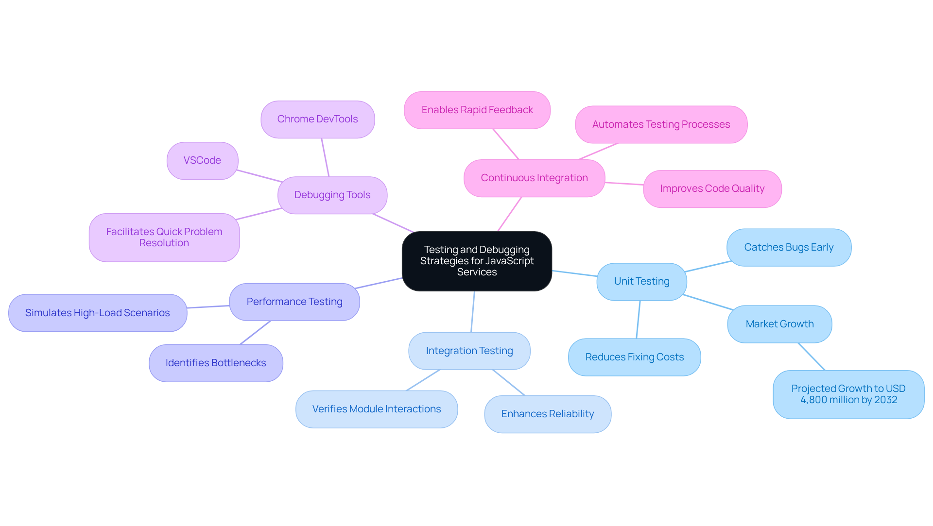 The central node represents the overall theme of testing and debugging. Each branch shows a specific strategy, and the sub-branches provide details on why each strategy is important. This layout helps you see how all these practices connect to improve software performance. The central node represents the overall theme of testing and debugging. Each branch shows a specific strategy, and the sub-branches provide details on why each strategy is important. This layout helps you see how all these practices connect to improve software performance.