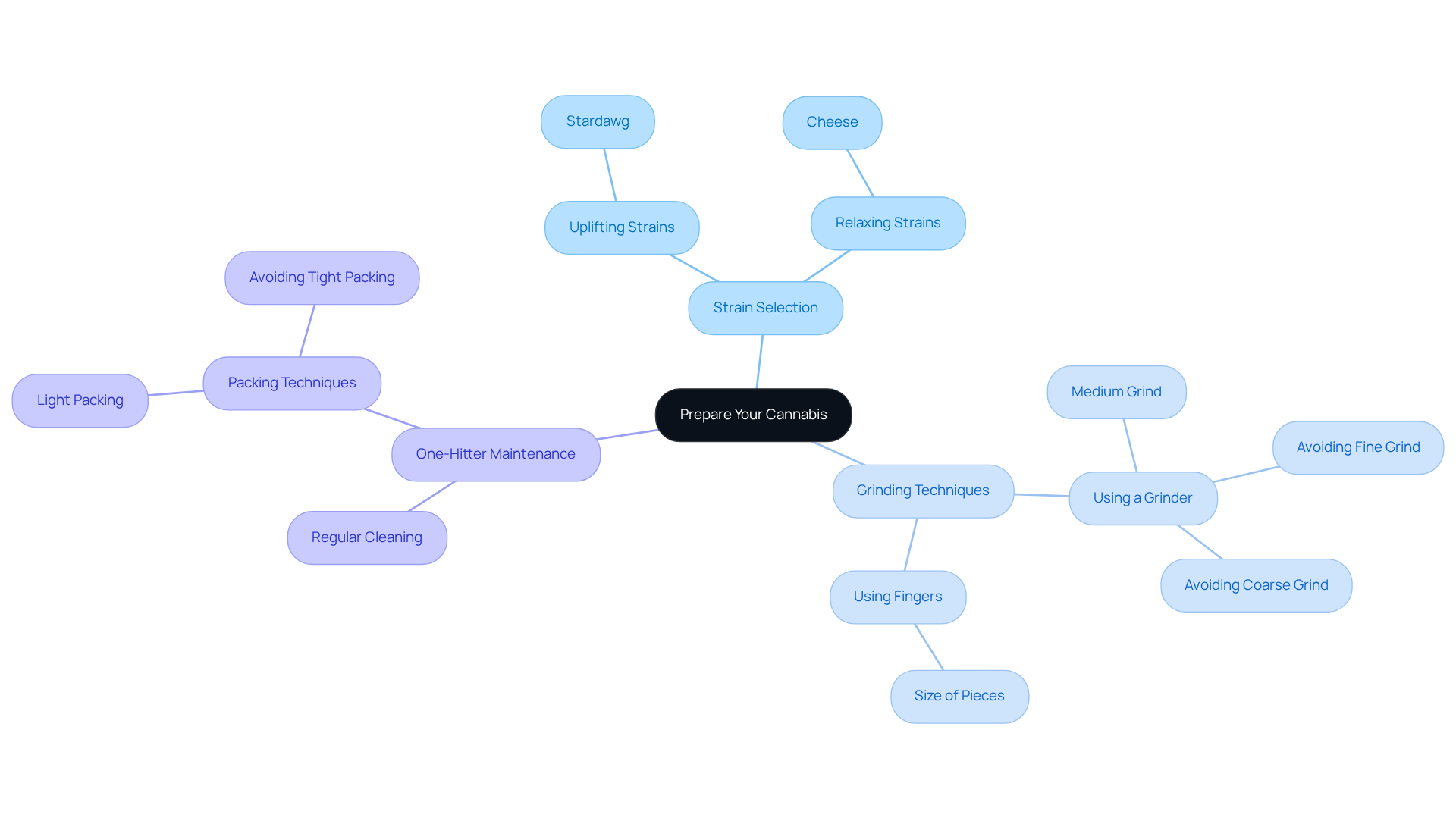 The central node represents the overall process of preparing cannabis. Branches show key areas like strain selection and grinding methods, with further details to help you understand how to enhance your smoking experience. The central node represents the overall process of preparing cannabis. Branches show key areas like strain selection and grinding methods, with further details to help you understand how to enhance your smoking experience.