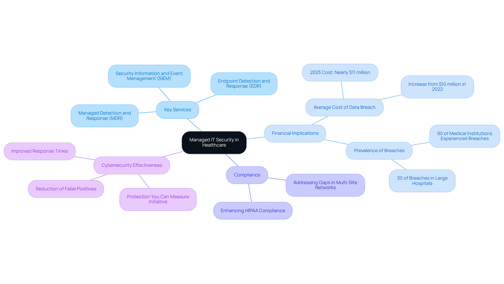 The central node represents the main topic, while branches show key services and issues related to managed IT security. Each branch highlights important aspects, making it easy to see how they connect to the overall goal of protecting patient information. The central node represents the main topic, while branches show key services and issues related to managed IT security. Each branch highlights important aspects, making it easy to see how they connect to the overall goal of protecting patient information.