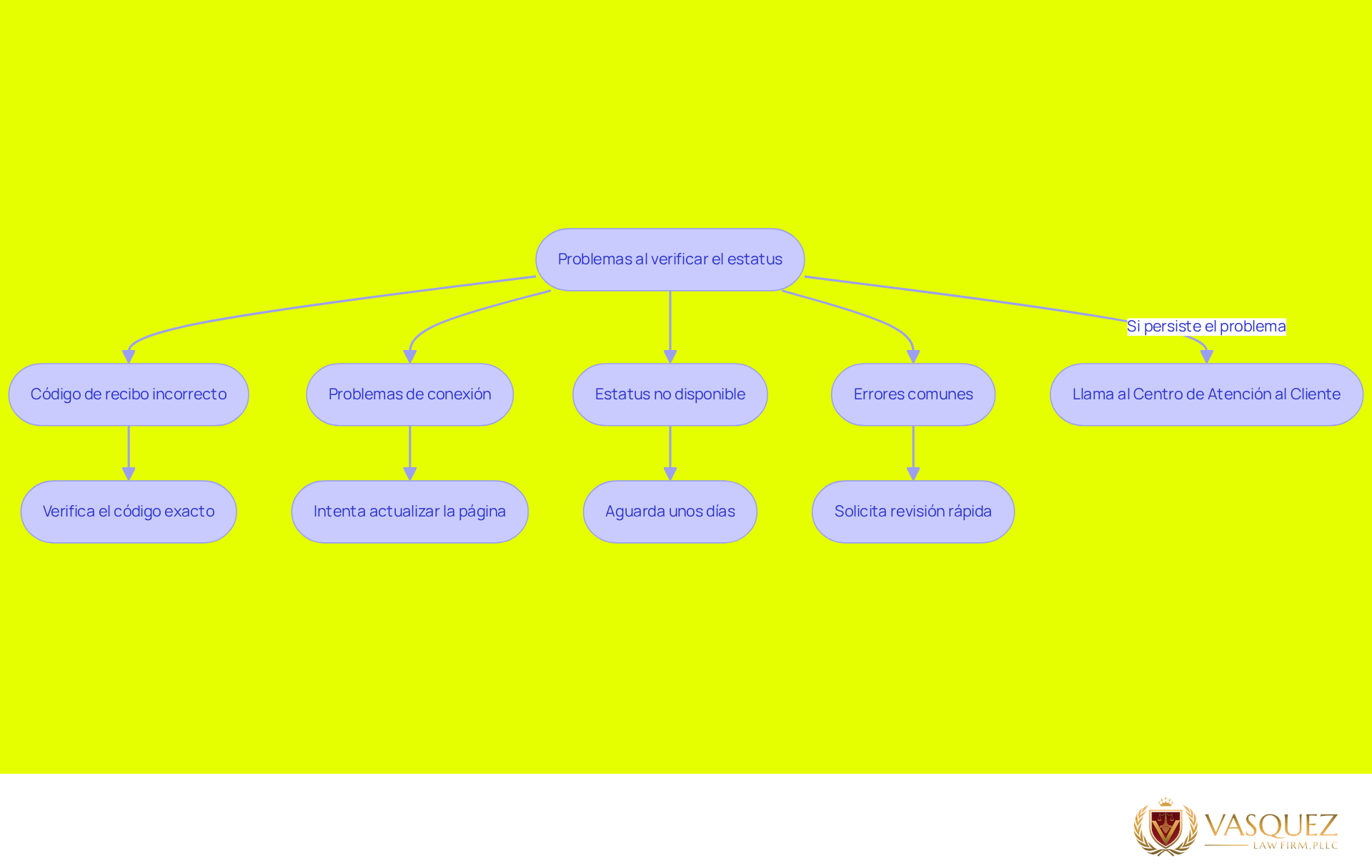 Cada cuadro representa un problema que podrías enfrentar. Sigue las flechas para encontrar la solución correspondiente a tu situación. ¡No estás solo en esto!