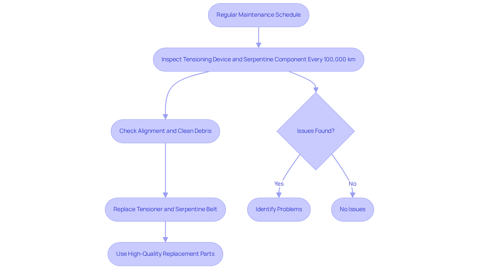 This flowchart guides you through the steps to maintain your belt tensioner. Start with scheduling regular maintenance, then follow the arrows to check, inspect, and replace parts as needed. If you find issues during inspections, take action to identify and resolve them to keep your vehicle running smoothly.