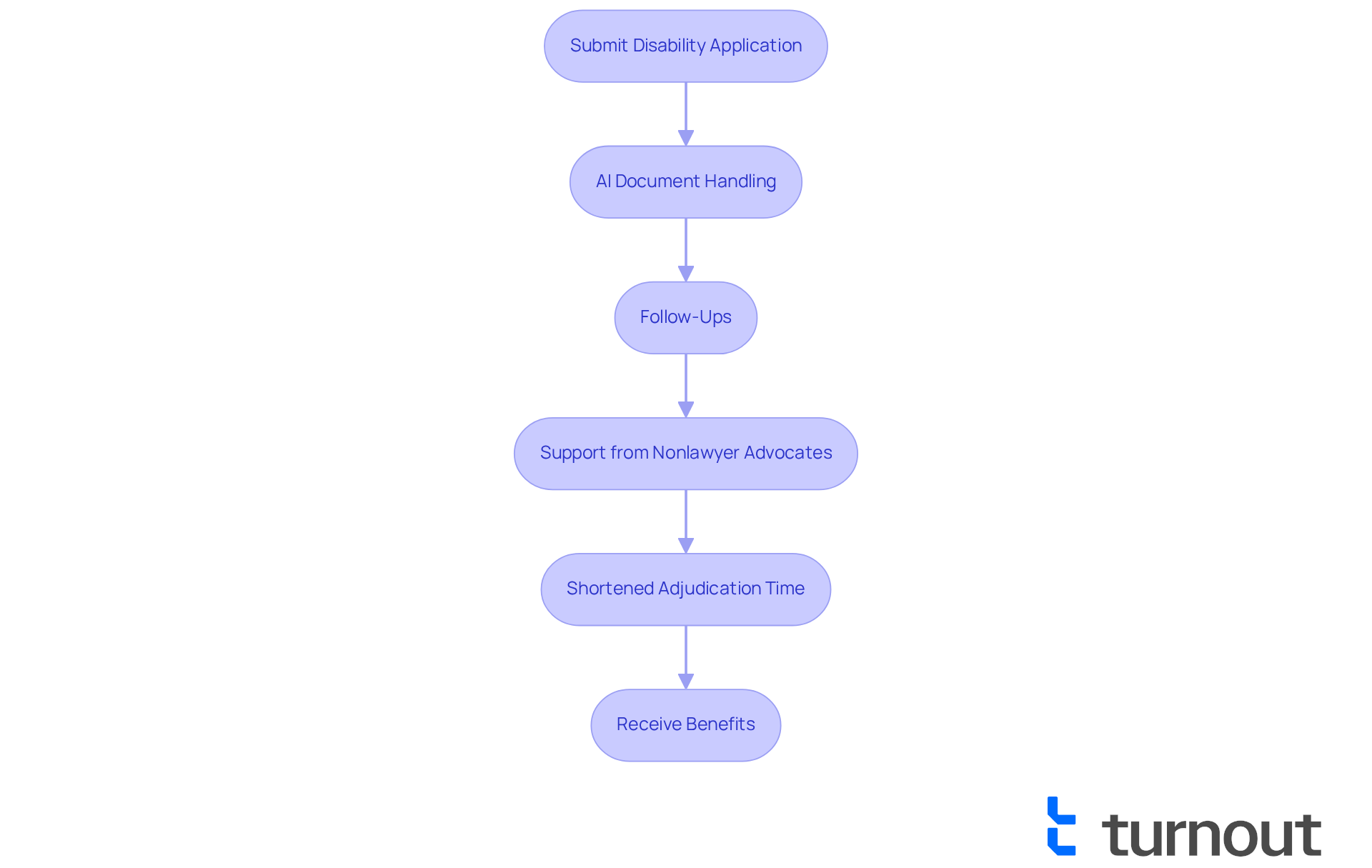 Each step shows how you can navigate the claims process with AI support — follow the arrows to see how we assist you along the way. Each step shows how you can navigate the claims process with AI support — follow the arrows to see how we assist you along the way.
