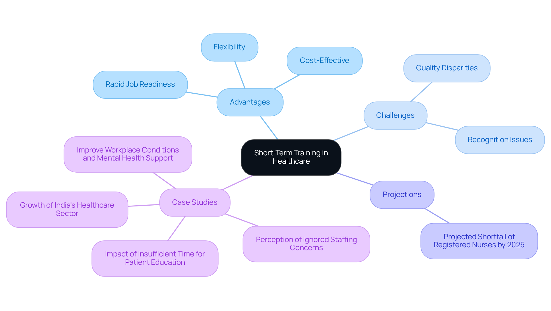 The central node represents the main topic, while branches show different aspects of short-term training. Each color-coded branch highlights advantages, challenges, and future needs, making it easy to understand the overall landscape of short-term training in healthcare.