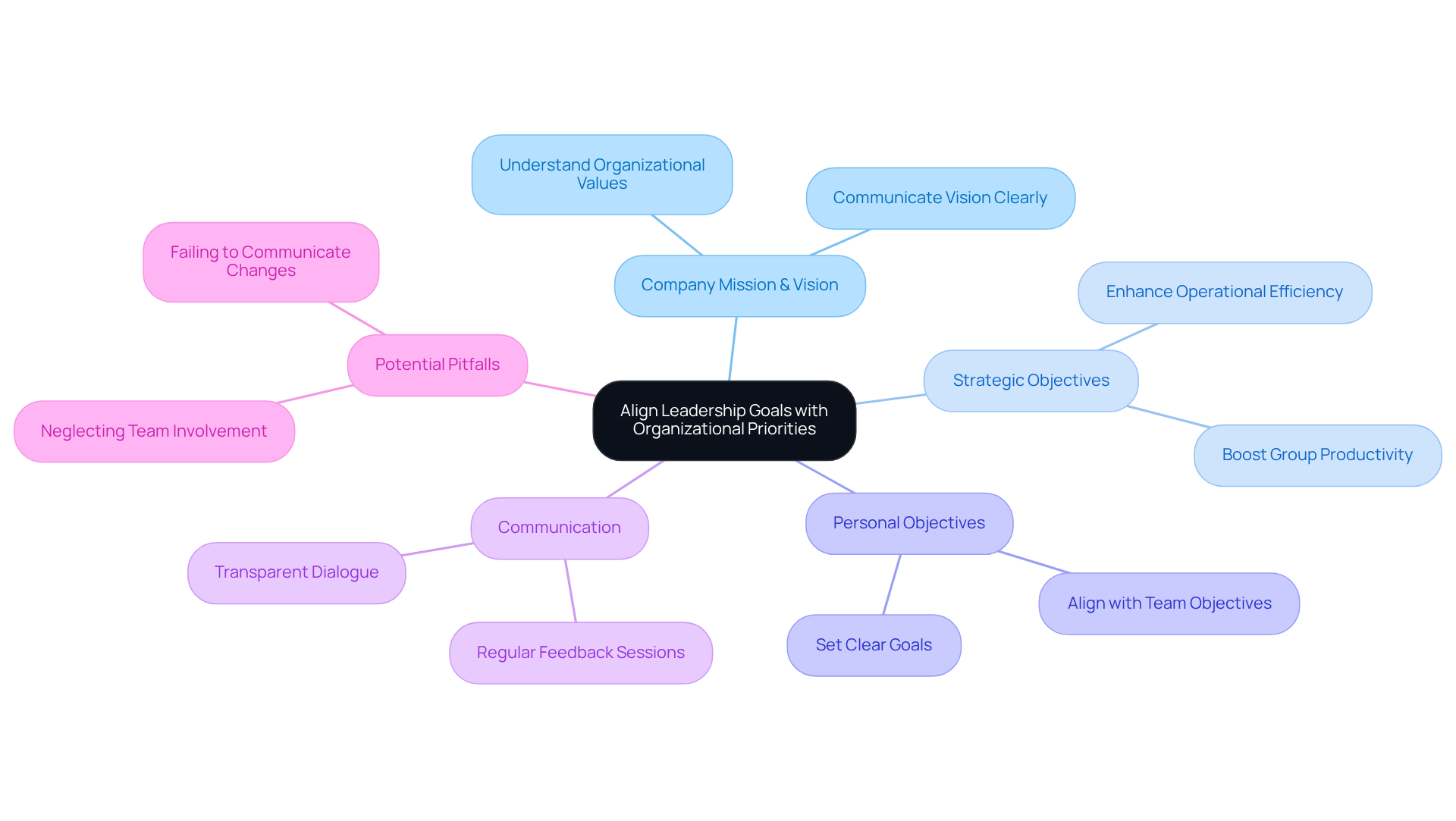 The central node represents the main theme of alignment. Each branch shows a key area related to this theme, and the sub-branches provide specific actions or considerations. This layout helps visualize how different aspects of leadership and organizational strategy connect.