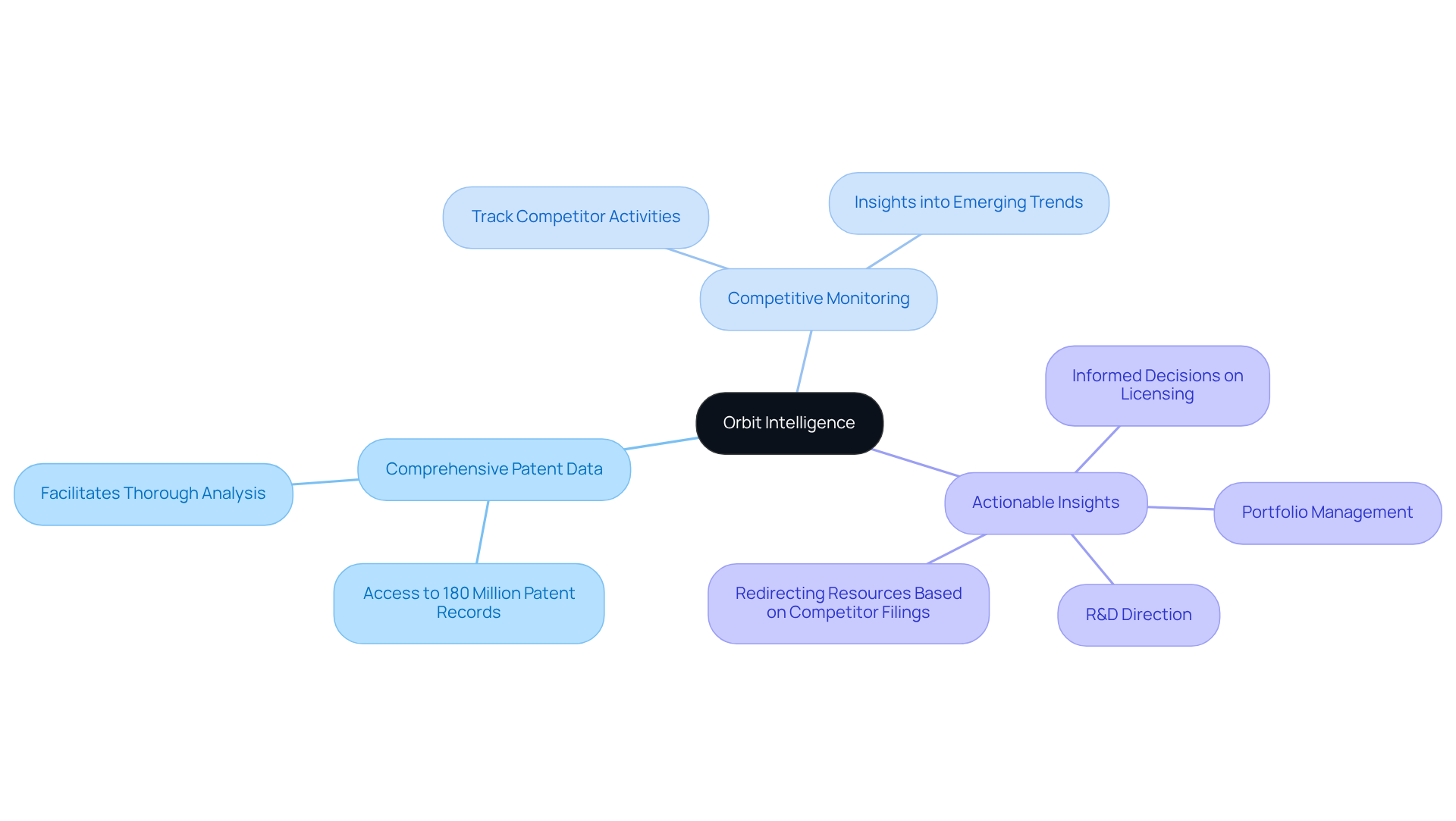 Start at the center with Orbit Intelligence, then follow the branches to explore its key features and how they help legal professionals make strategic decisions.