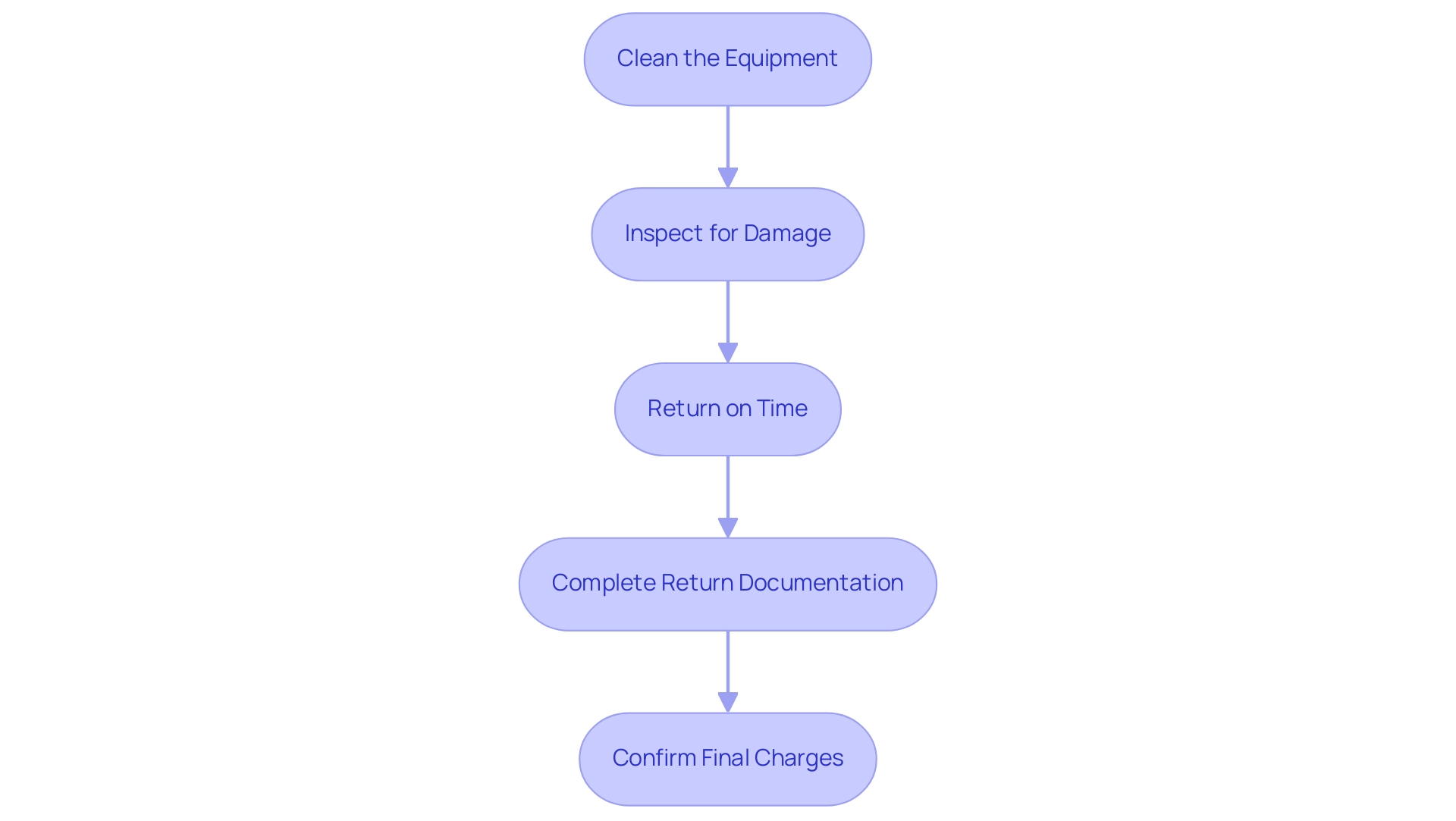 Each box represents a step in the return process, and the arrows indicate the order in which the steps should be completed.