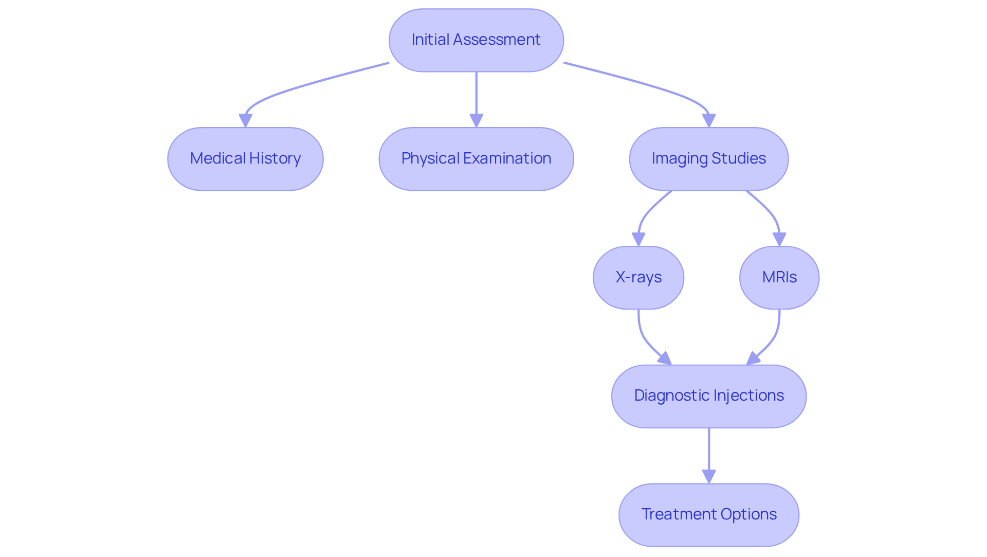 This flowchart guides you through the steps taken to diagnose right hip pain. Start at the top with the initial assessment, then follow the arrows to see how each step leads to the next, from medical history to imaging studies and finally to treatment options. This flowchart guides you through the steps taken to diagnose right hip pain. Start at the top with the initial assessment, then follow the arrows to see how each step leads to the next, from medical history to imaging studies and finally to treatment options.