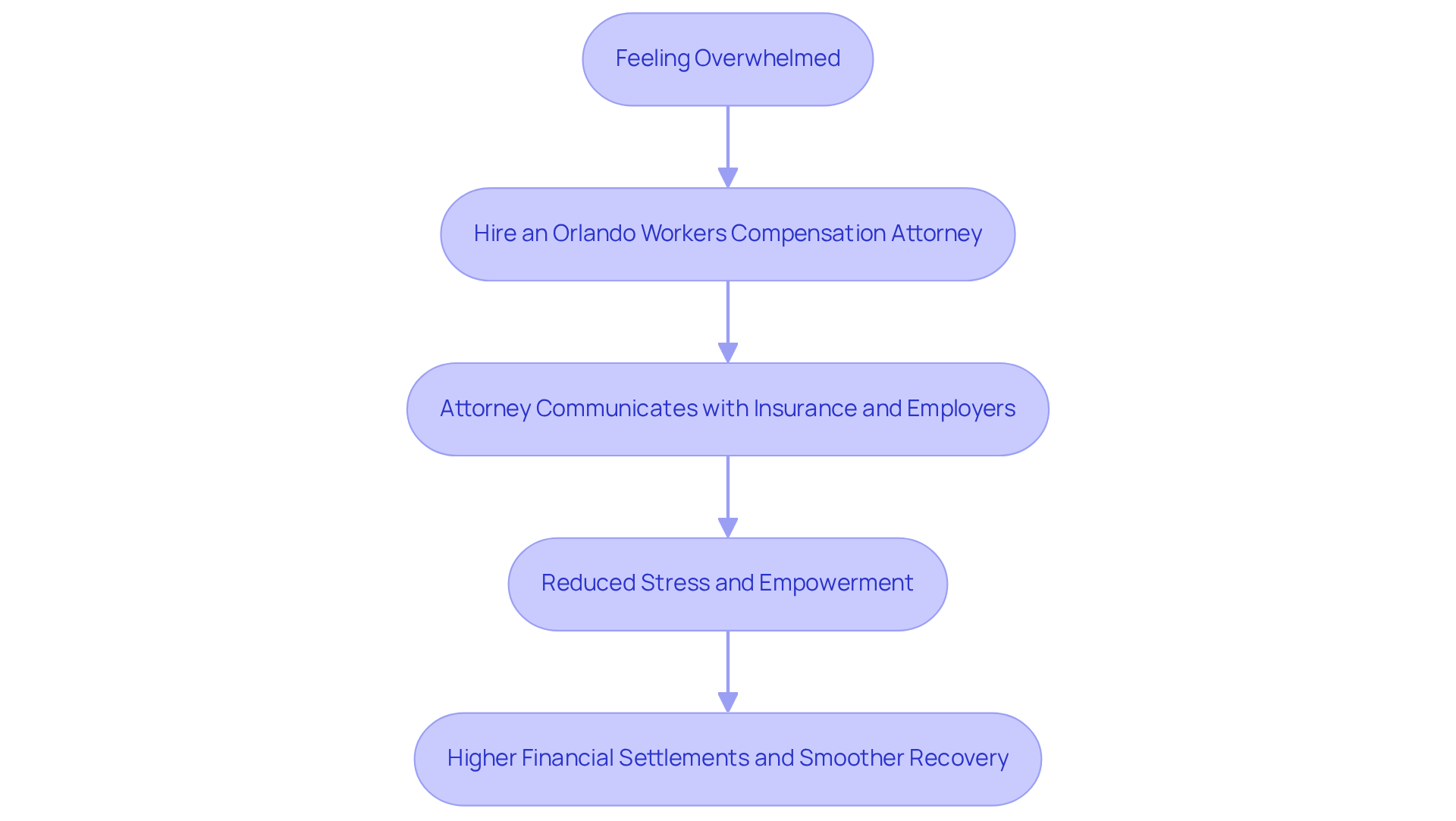 This flowchart shows the journey from feeling overwhelmed to finding peace of mind with the help of a workers' compensation attorney. Each step highlights how legal support can ease your burdens and improve your recovery. This flowchart shows the journey from feeling overwhelmed to finding peace of mind with the help of a workers' compensation attorney. Each step highlights how legal support can ease your burdens and improve your recovery.