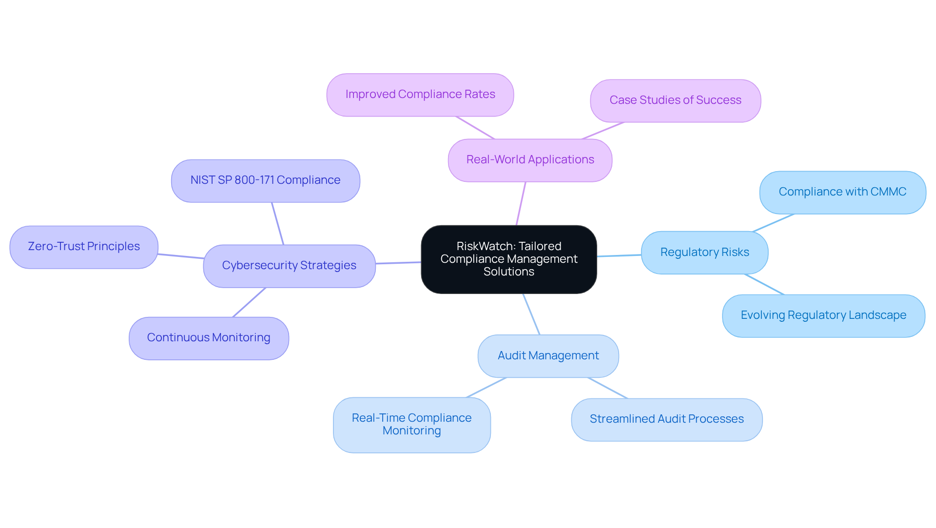The central node represents RiskWatch's solutions, while the branches show different aspects of compliance management. Each sub-branch provides more detail on how these tools help organizations navigate regulatory challenges.