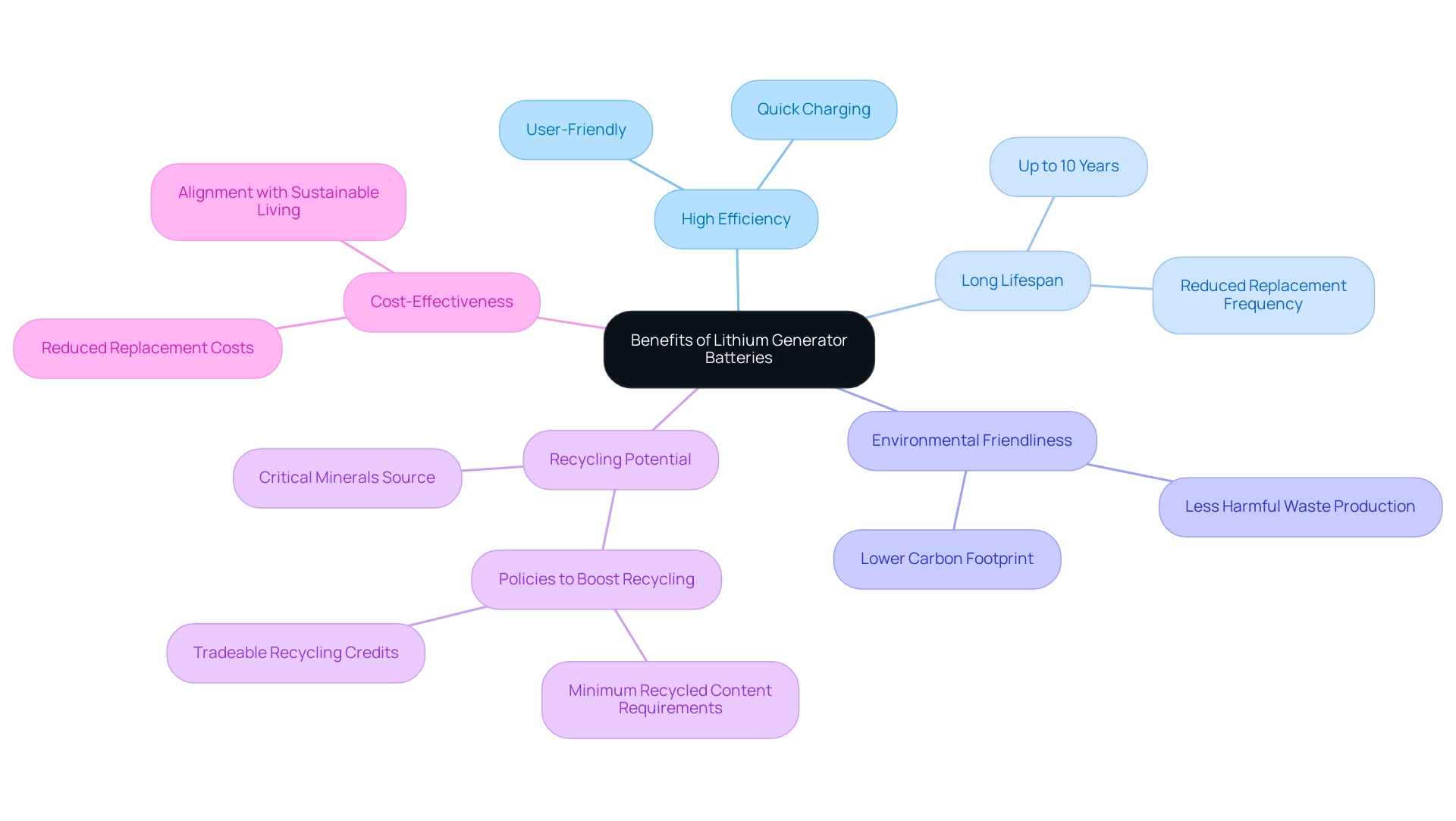 Each branch represents a benefit of lithium generator batteries, with sub-branches providing detailed points related to efficiency and sustainability.