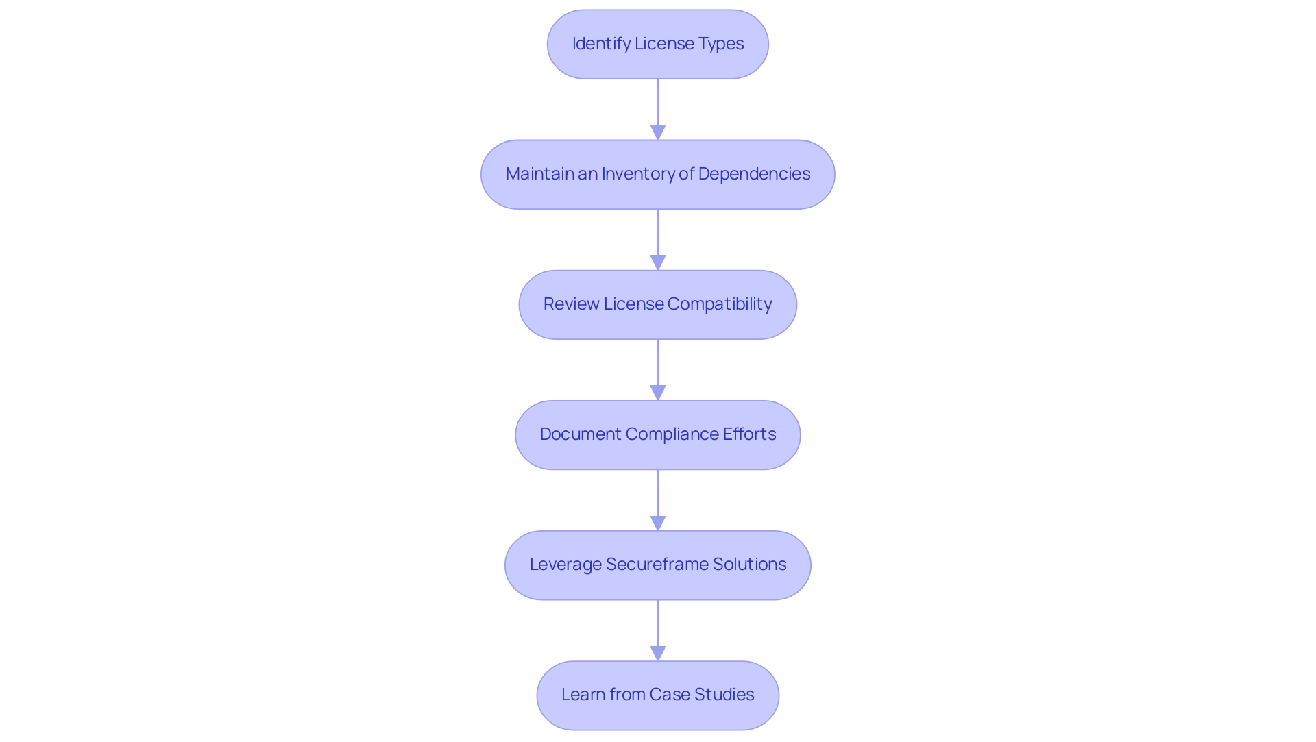 Each box represents a step in the compliance process, with arrows indicating the flow of actions to be taken.