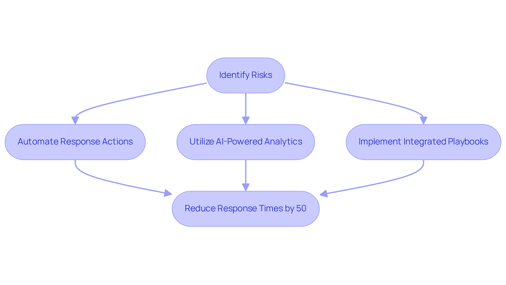 Follow the arrows to see how the Cortex platform identifies risks and automates responses, ultimately leading to faster incident management and improved security.