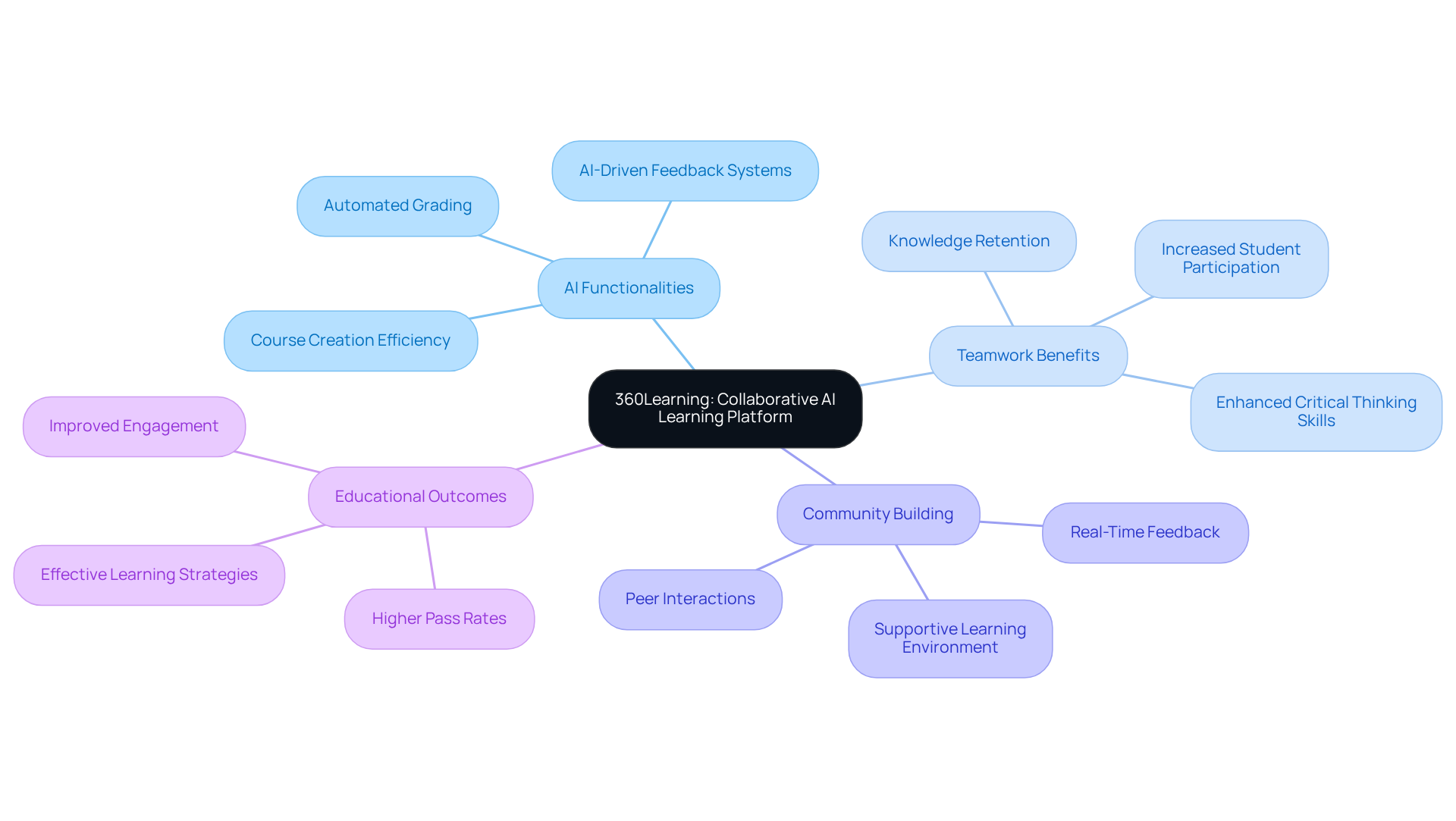 The center represents the platform itself, while the branches illustrate its key features and benefits. Follow the branches to understand how each aspect contributes to creating an engaging learning environment.