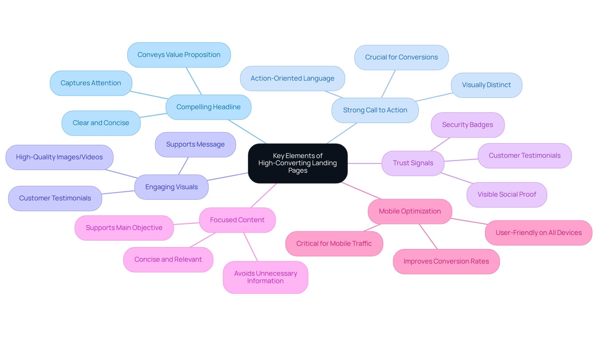 This mindmap shows the essential components that make landing pages effective. Each branch represents a critical element, and you can follow the sub-branches to understand the specific strategies that enhance conversions. The more connected and clear these elements are, the better they work together to turn visitors into customers. This mindmap shows the essential components that make landing pages effective. Each branch represents a critical element, and you can follow the sub-branches to understand the specific strategies that enhance conversions. The more connected and clear these elements are, the better they work together to turn visitors into customers.
