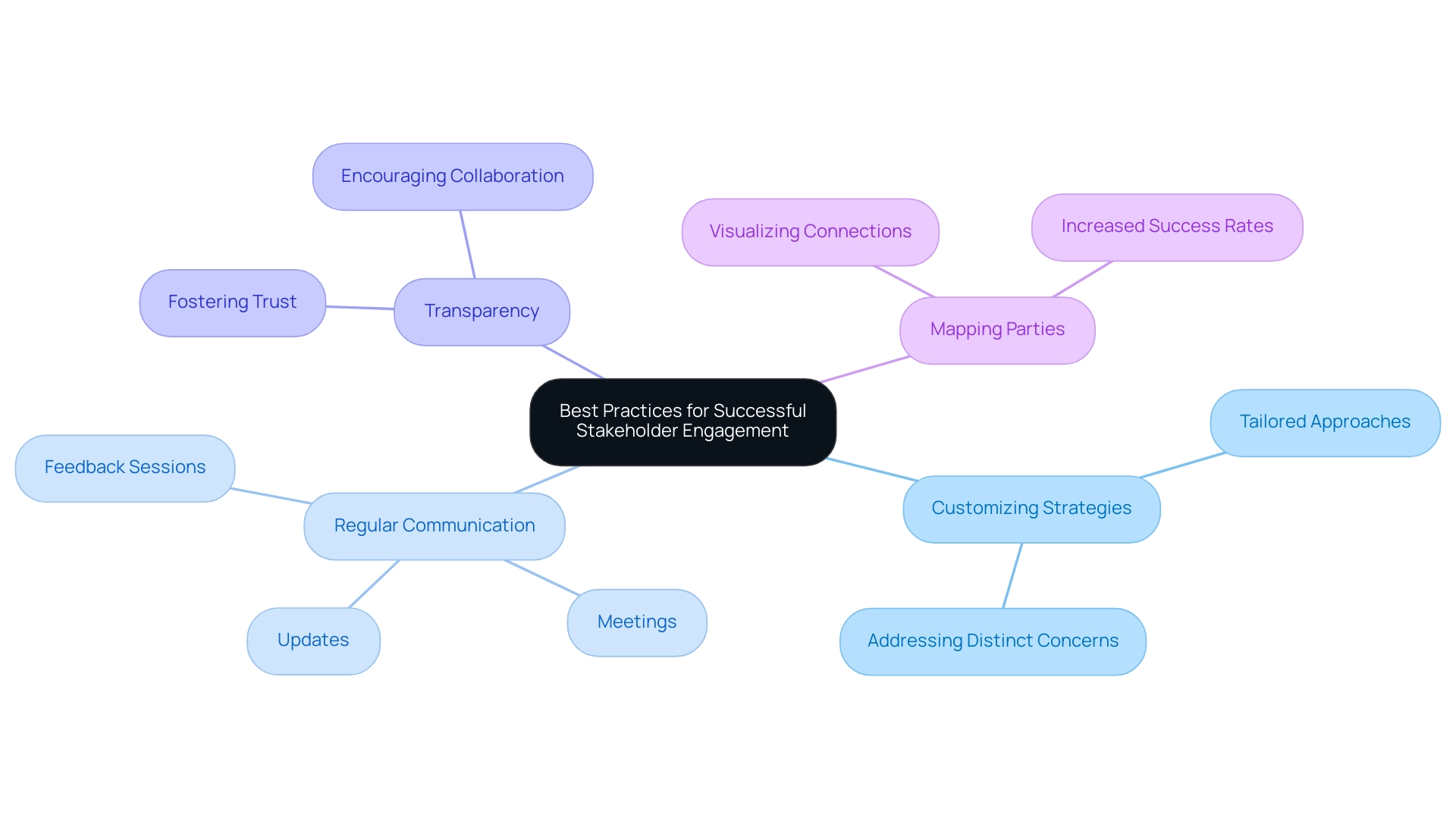 The central node represents the main focus of the engagement strategies, with branches indicating key strategies and sub-branches providing further details and benefits.