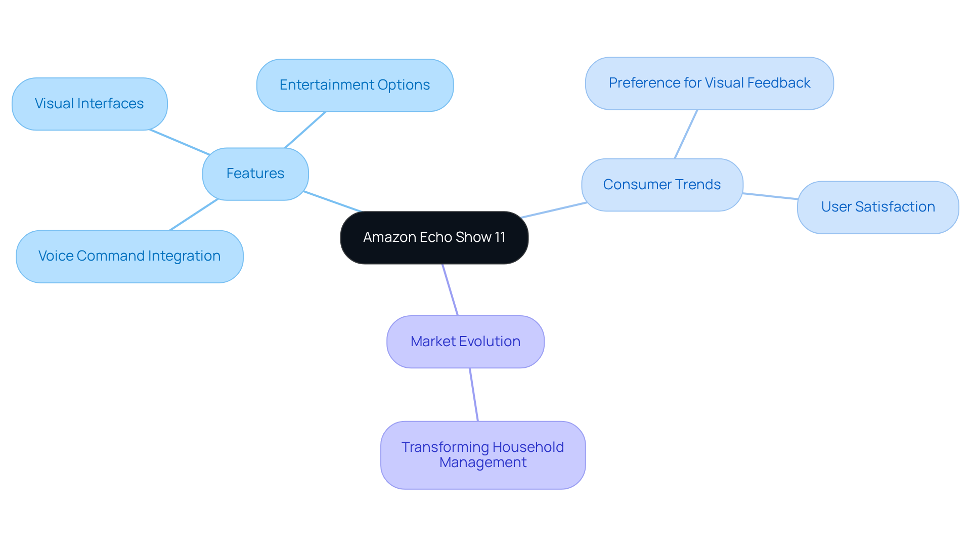The central node represents the Echo Show 11, with branches showing its features, trends in consumer preferences, and how it fits into the evolving market for smart displays.