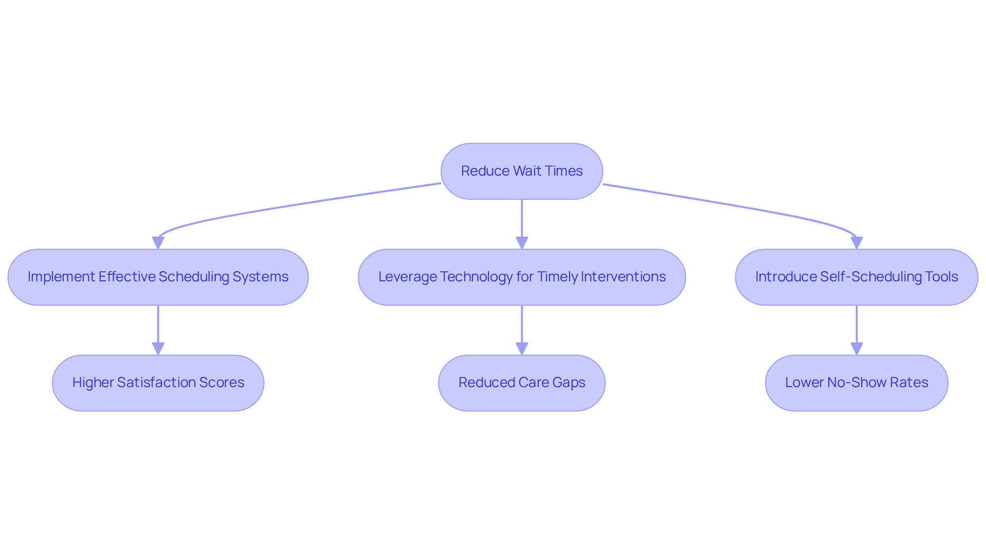 Follow the arrows to see how reducing wait times leads to better patient experiences. Each step shows an action taken and its positive outcome.