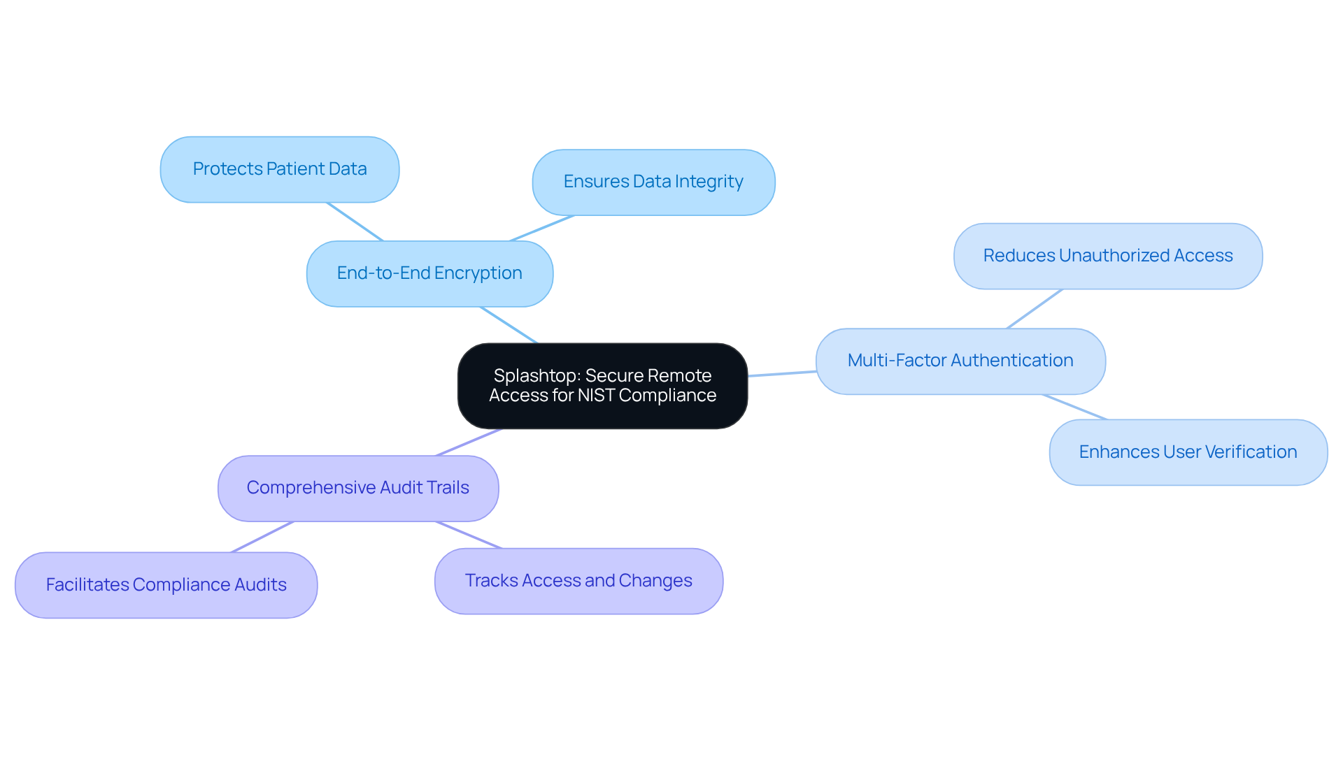 The center represents Splashtop's role in secure remote access. Each branch shows a key feature that helps protect sensitive data, with further details on how they contribute to compliance and security. The center represents Splashtop's role in secure remote access. Each branch shows a key feature that helps protect sensitive data, with further details on how they contribute to compliance and security.