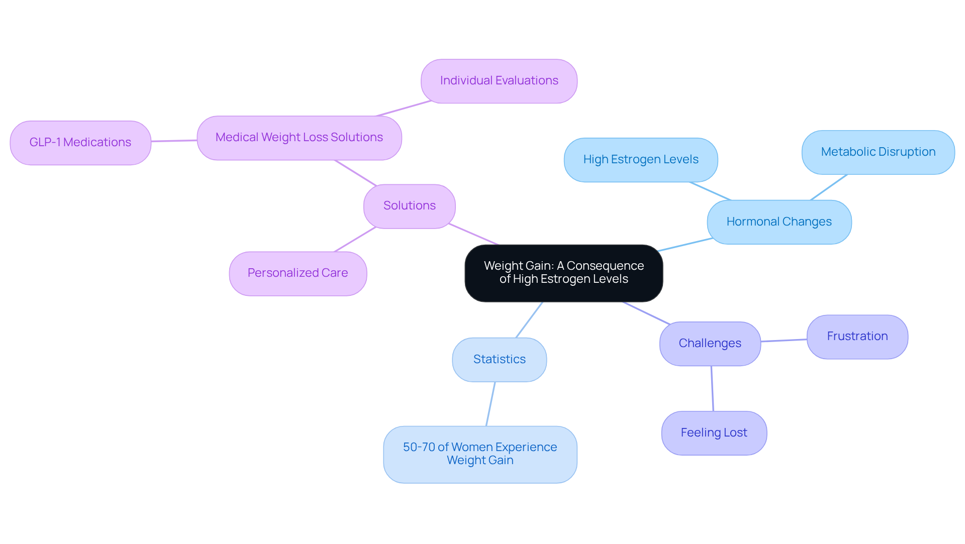 This mindmap illustrates how high estrogen levels can lead to weight gain in women. Start at the center with the main topic, then explore the branches to see the causes, statistics, challenges, and solutions available. Each branch represents a different aspect of the issue, helping you understand the connections and options for support. This mindmap illustrates how high estrogen levels can lead to weight gain in women. Start at the center with the main topic, then explore the branches to see the causes, statistics, challenges, and solutions available. Each branch represents a different aspect of the issue, helping you understand the connections and options for support.