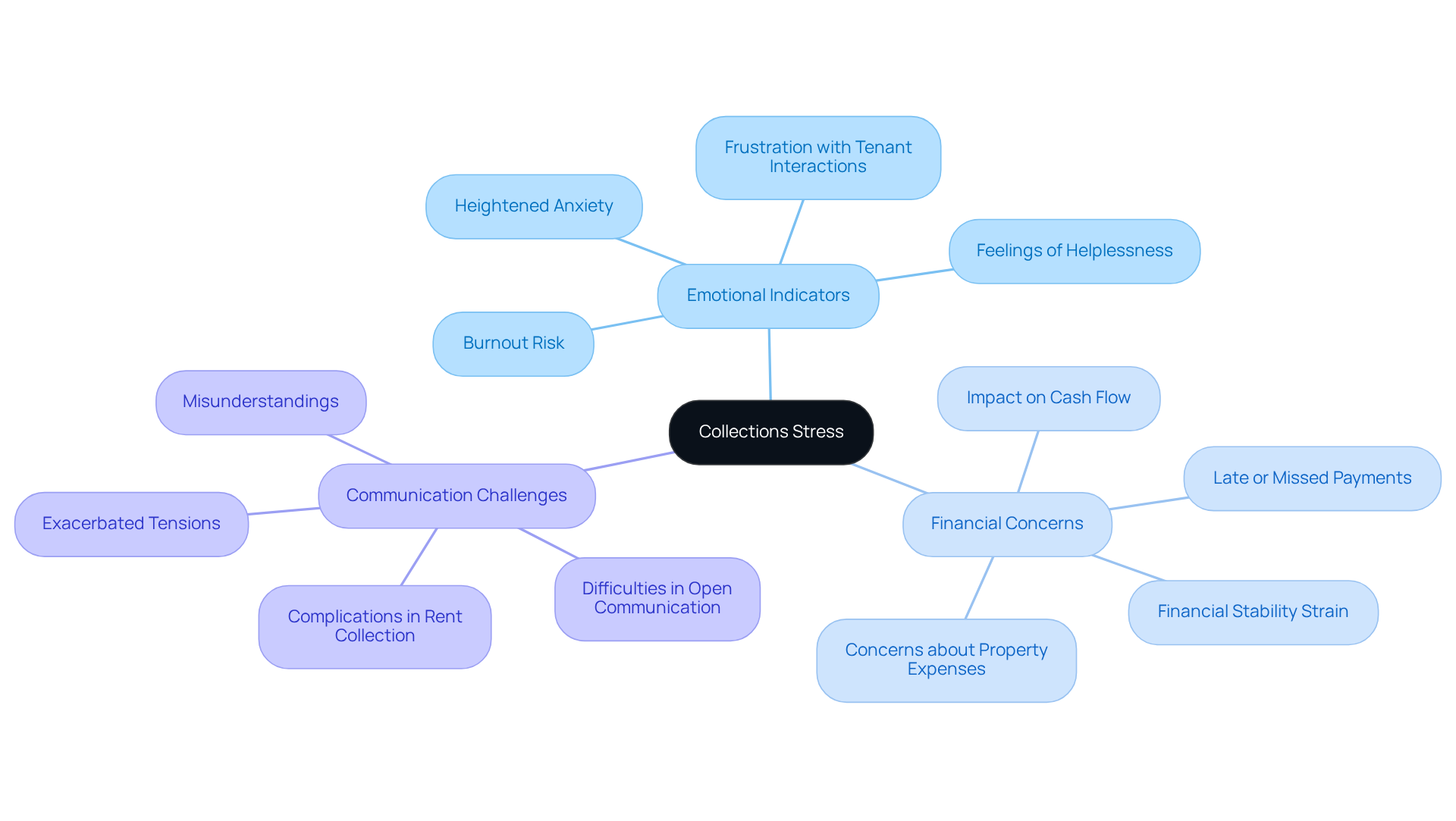 The central node represents the main issue of collections stress, while the branches show different types of stressors and their impacts. Each sub-branch provides specific details or solutions, helping landlords visualize how to manage their stress effectively.