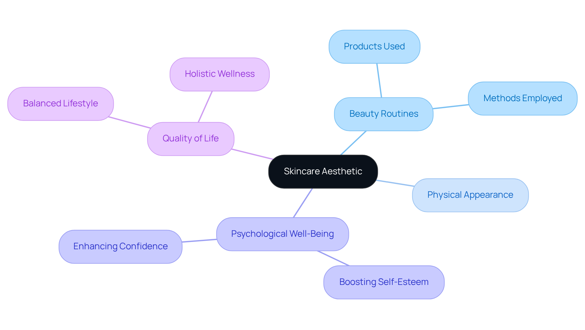 Start at the center with 'Skincare Aesthetic', then explore how beauty routines connect to wellness and self-esteem via the branches. Each branch represents an important aspect of the discussion.