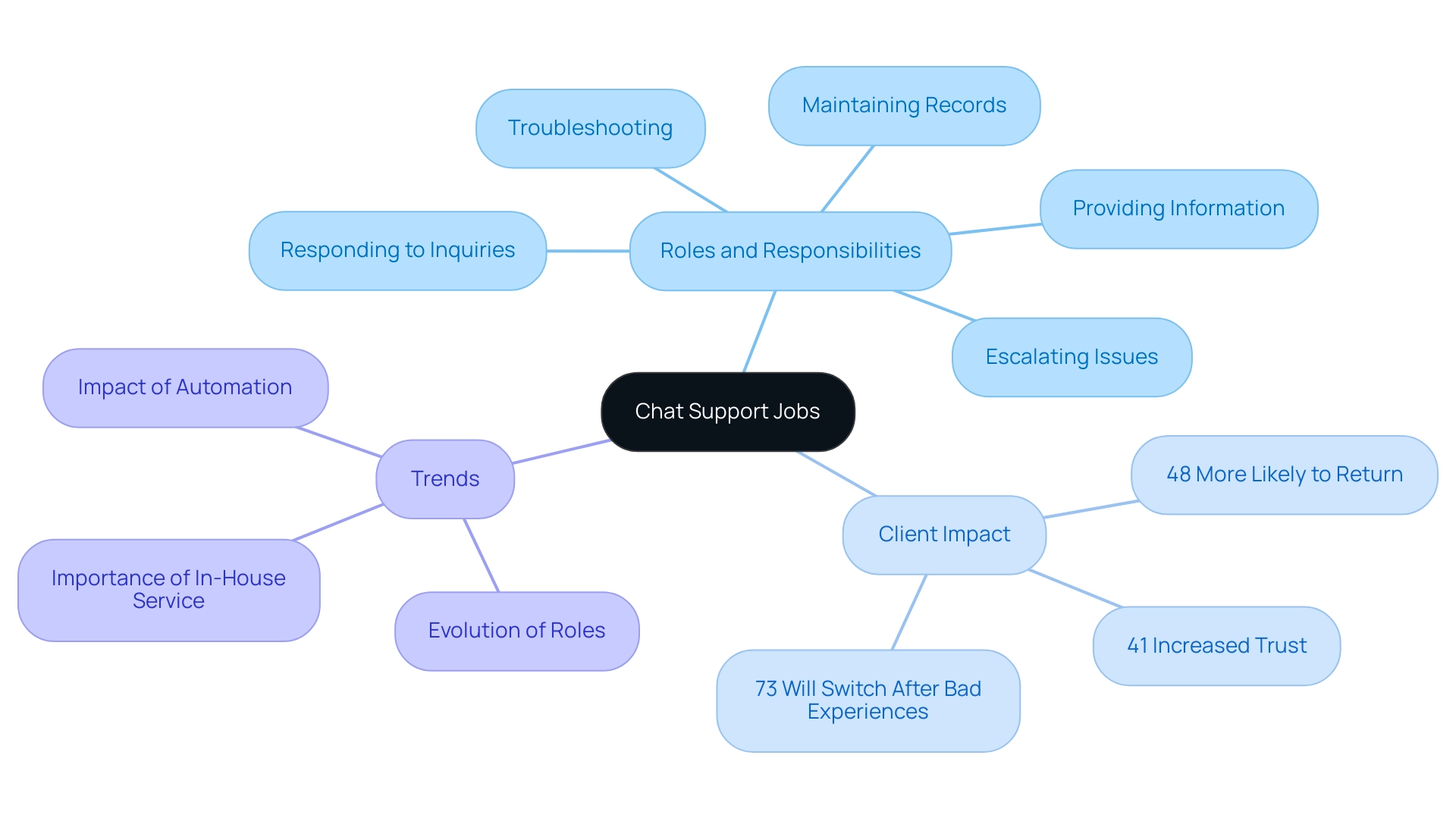 The central node represents the main concept; branches show roles, client impact statistics, and current trends in chat support jobs.