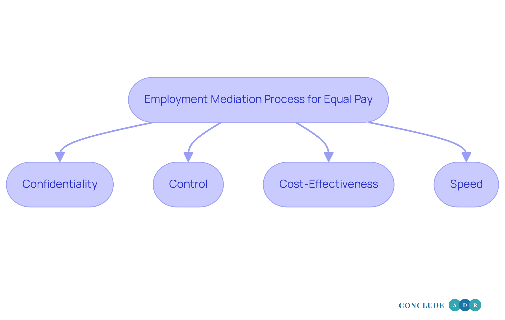 This flowchart shows how the employment mediation process works and highlights its key benefits. Each box represents a step or advantage, helping you understand how mediation can help resolve equal pay disputes effectively.