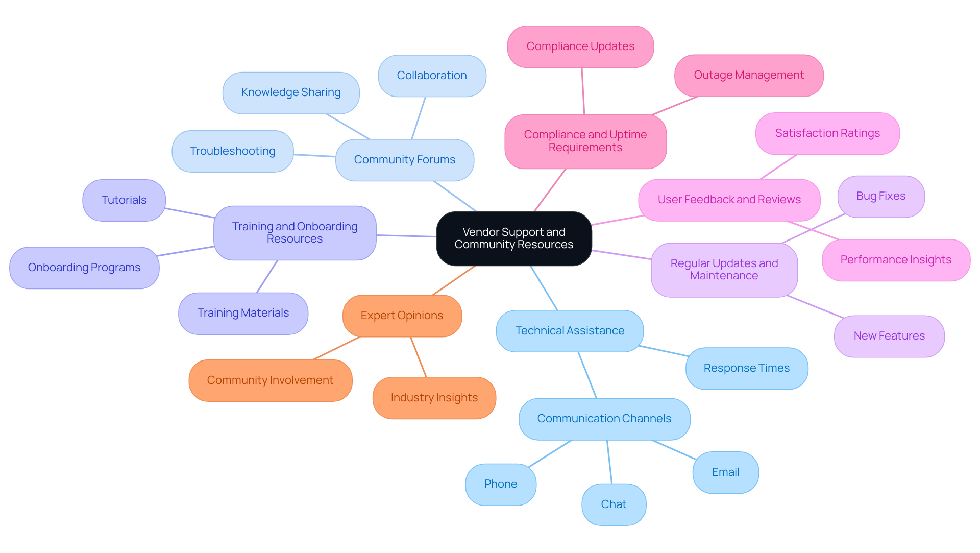 The central node represents the main topic of vendor support. Each branch highlights a specific area of consideration, helping you see how they all connect to the overall evaluation of software support in financial services. The central node represents the main topic of vendor support. Each branch highlights a specific area of consideration, helping you see how they all connect to the overall evaluation of software support in financial services.