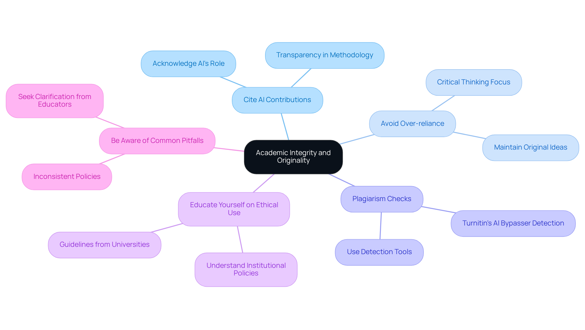 The central node represents the main theme, while each branch shows a guideline to help maintain integrity when using AI. Follow the branches to explore each practice and its importance.