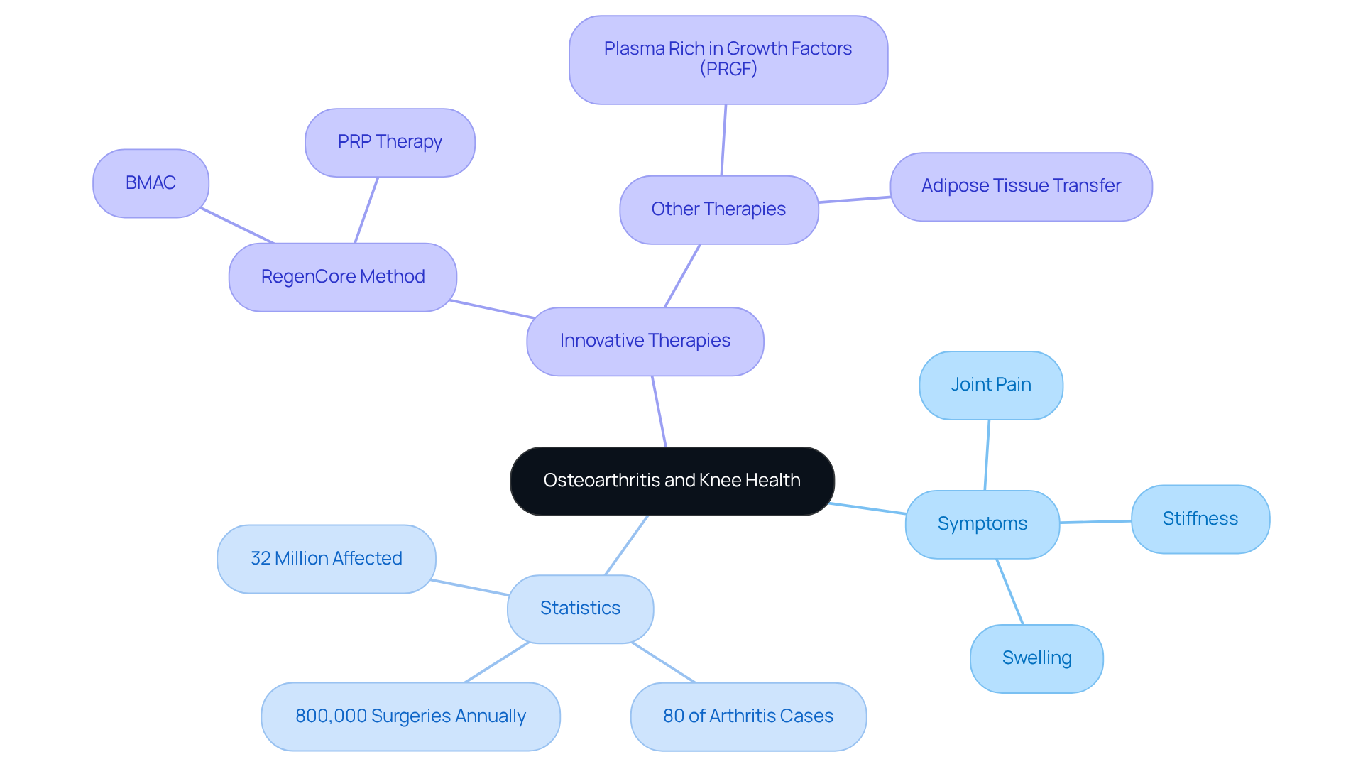 The central node represents the main topic of osteoarthritis. Each branch shows different aspects: symptoms that affect daily life, statistics highlighting the prevalence of the condition, and innovative therapies that offer hope for treatment. Follow the branches to explore how these elements connect and contribute to understanding knee health.