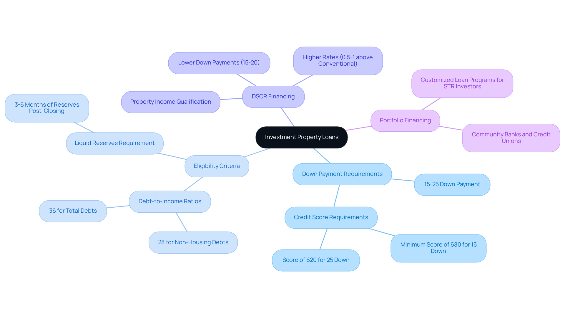 The central node represents the main topic of investment property loans. Each branch shows a different aspect of these loans, helping you understand the requirements and options available for financing.