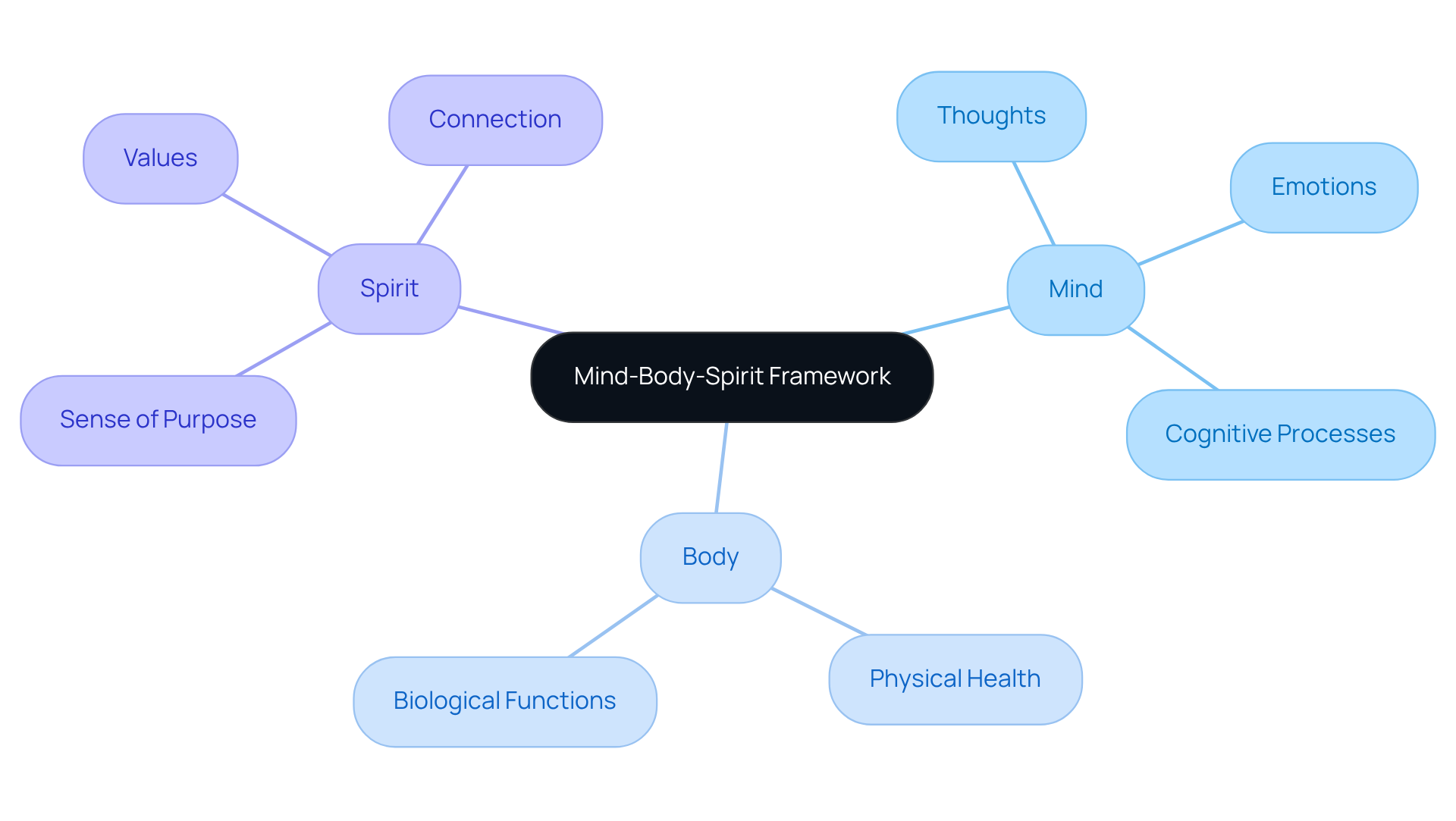 This mindmap illustrates the interconnectedness of the mind, body, and spirit. Each branch represents a key aspect of the framework, with further details showing how they contribute to overall well-being. Follow the branches to explore how these elements interact and support healing. This mindmap illustrates the interconnectedness of the mind, body, and spirit. Each branch represents a key aspect of the framework, with further details showing how they contribute to overall well-being. Follow the branches to explore how these elements interact and support healing.