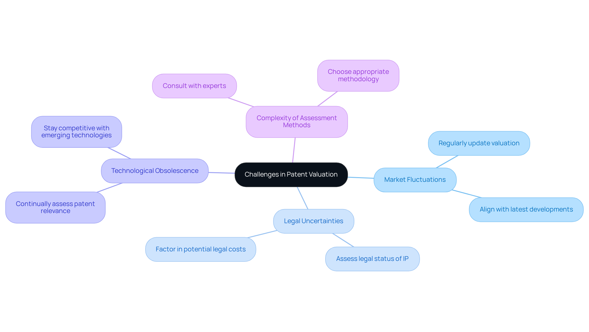 This mindmap starts with the central theme of patent valuation challenges. Each branch represents a specific challenge, and the sub-branches provide actionable considerations to address those challenges. Follow the branches to see how each challenge connects to its respective solutions. This mindmap starts with the central theme of patent valuation challenges. Each branch represents a specific challenge, and the sub-branches provide actionable considerations to address those challenges. Follow the branches to see how each challenge connects to its respective solutions.