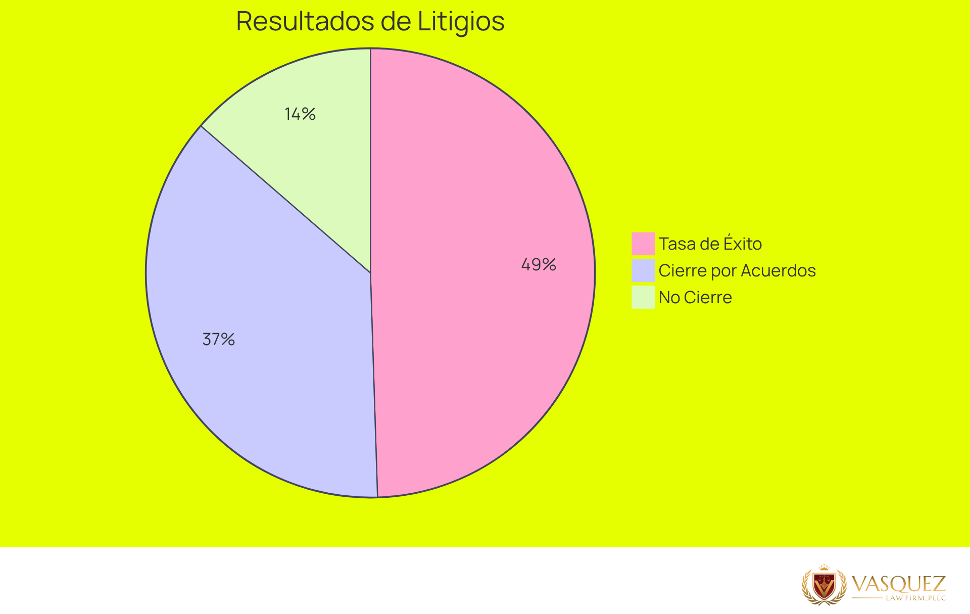 Cada segmento de la gráfica muestra una parte del total: el azul representa los casos que se cierran mediante acuerdos, el rojo los que no, y el verde muestra la impresionante tasa de éxito de la firma en casos de lesiones personales.