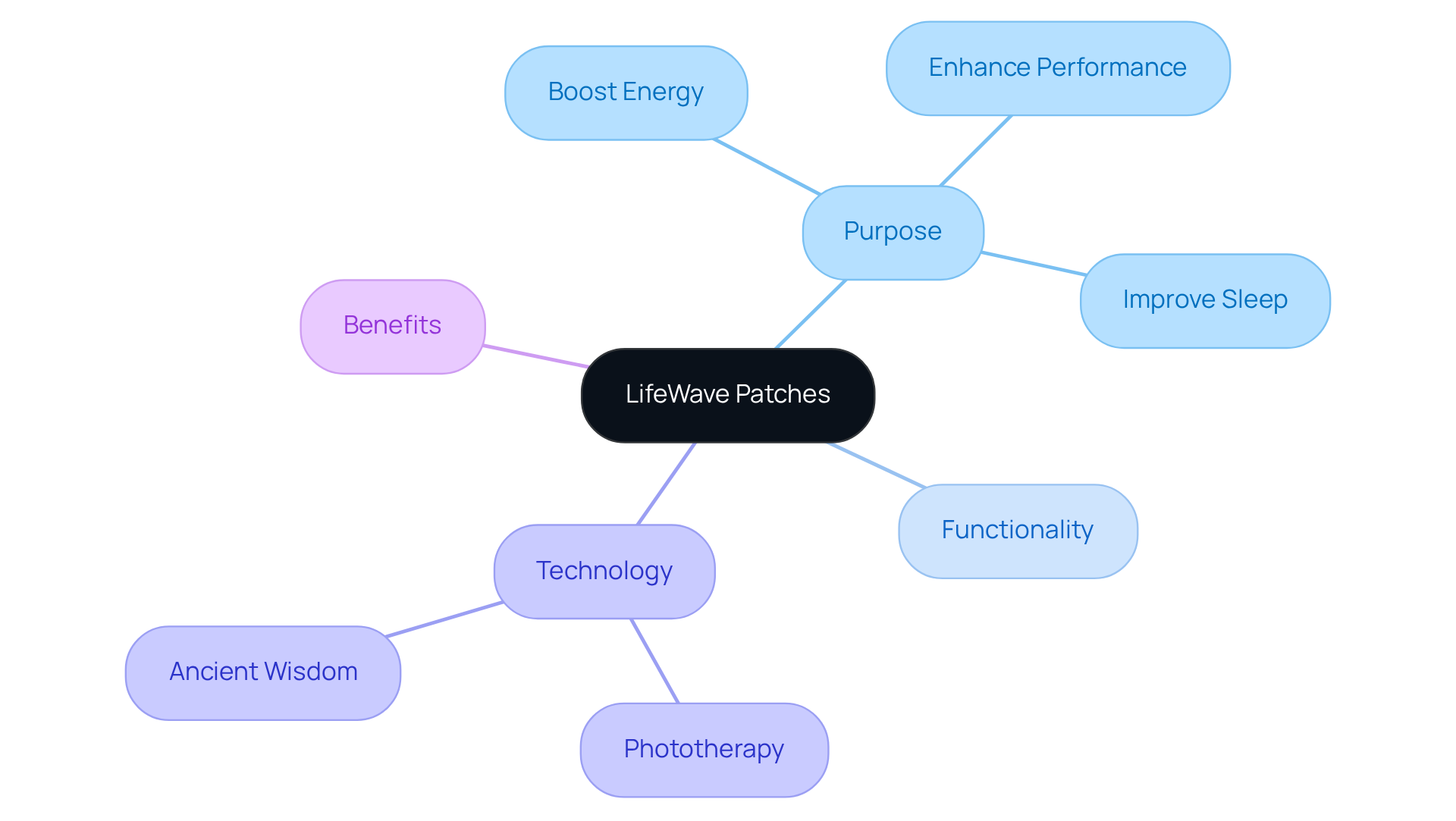 The center represents LifeWave patches, and the branches show their purpose, technology, and benefits. Each branch leads to specific aspects, helping you understand how these patches can enhance your well-being. The center represents LifeWave patches, and the branches show their purpose, technology, and benefits. Each branch leads to specific aspects, helping you understand how these patches can enhance your well-being.