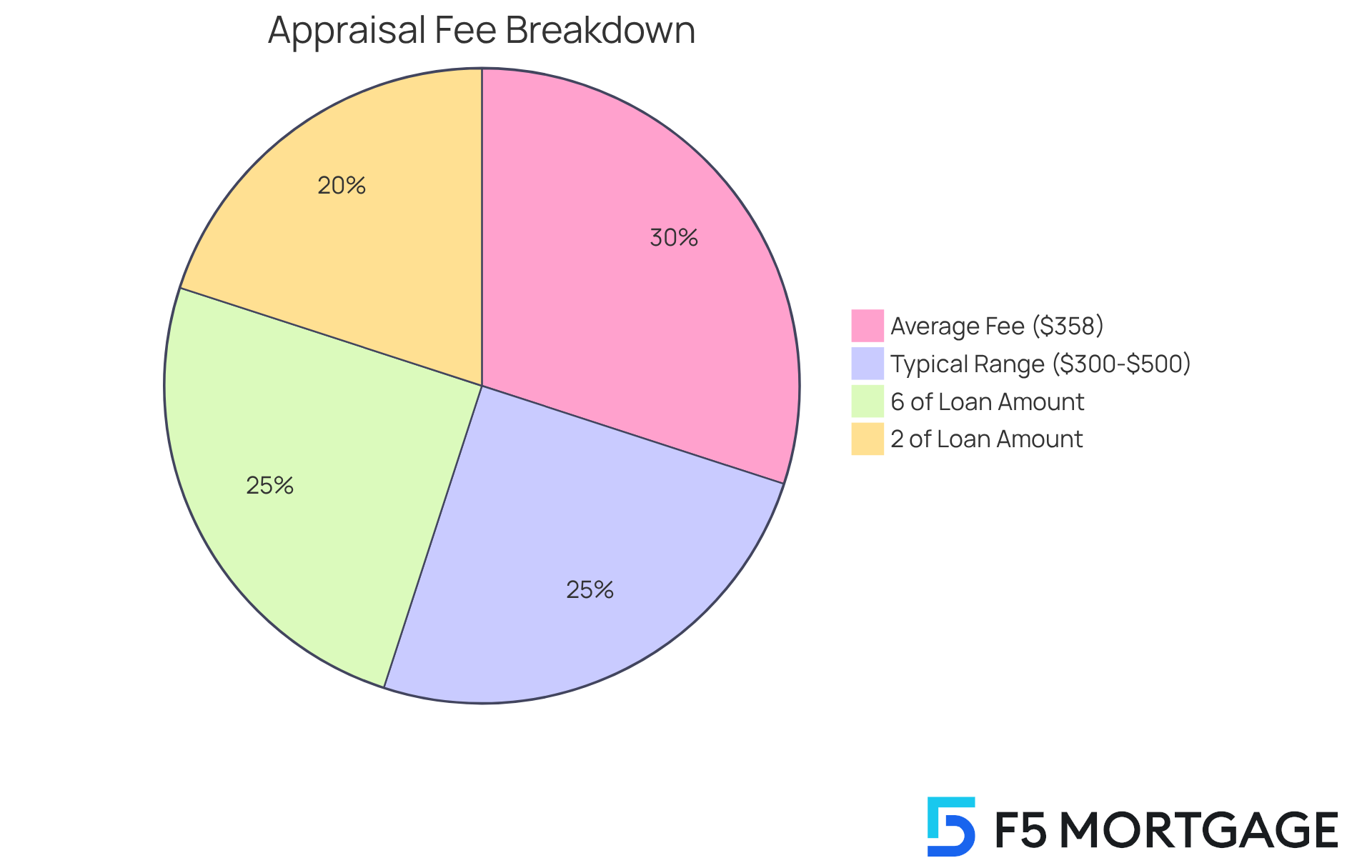 Each segment of the pie shows how much appraisal fees contribute to the overall loan cost. The larger the segment, the more significant the impact on your budget.