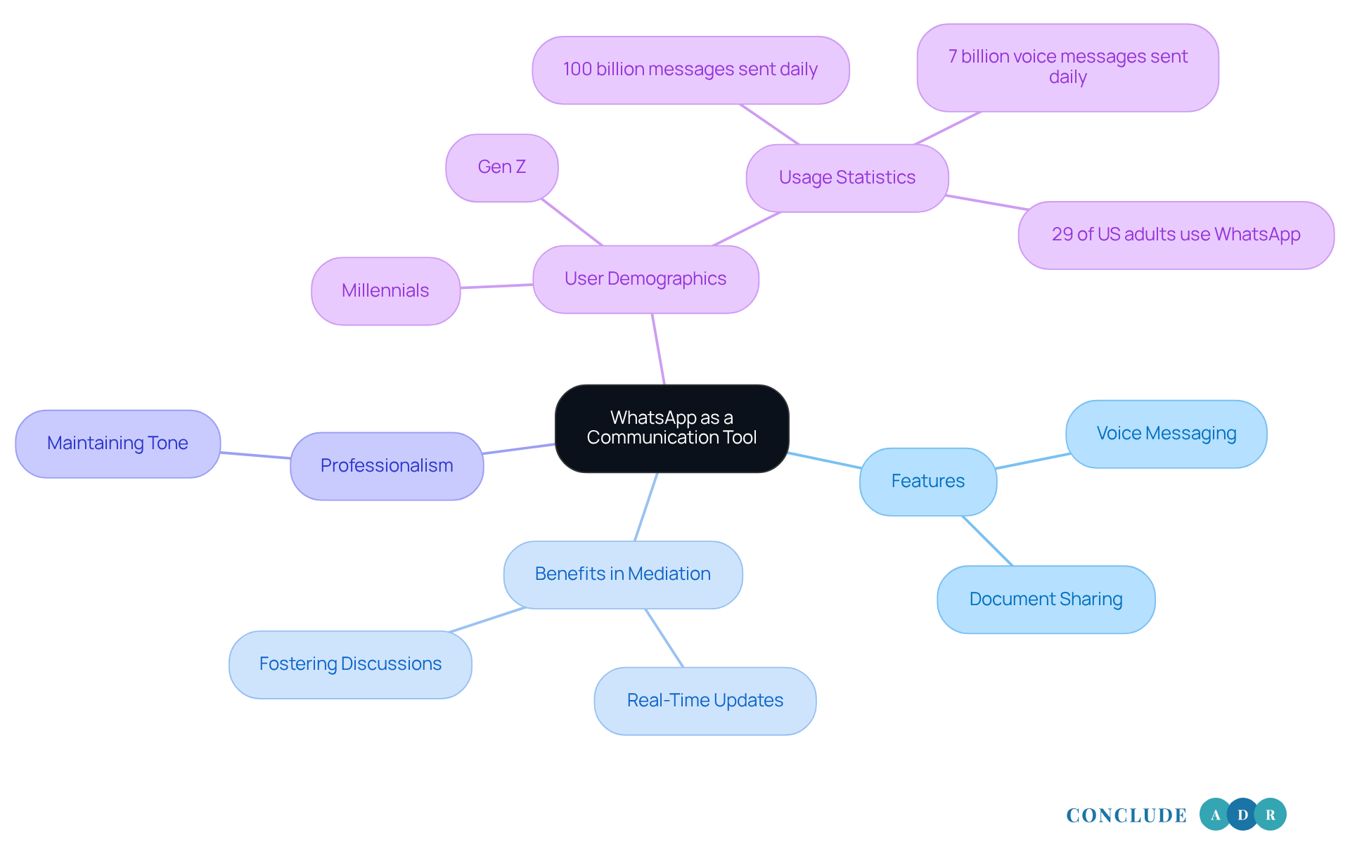 The central node showcases WhatsApp's importance, with branches representing its features, benefits, and user demographics. Follow the branches to explore how WhatsApp enhances communication and mediation.