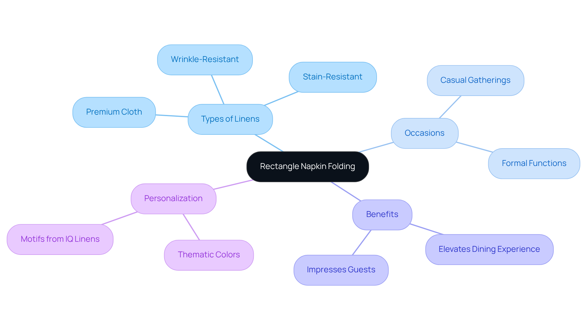 The central node represents the main topic, while the branches show related ideas. Each color-coded branch helps you understand different aspects of rectangle napkin folding, making it easy to see how they connect.