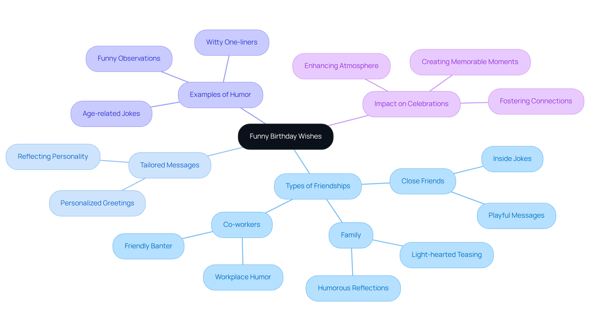 The central theme is surrounded by branches that represent different aspects of birthday wishes, showcasing how humor can enhance friendships and celebrations.