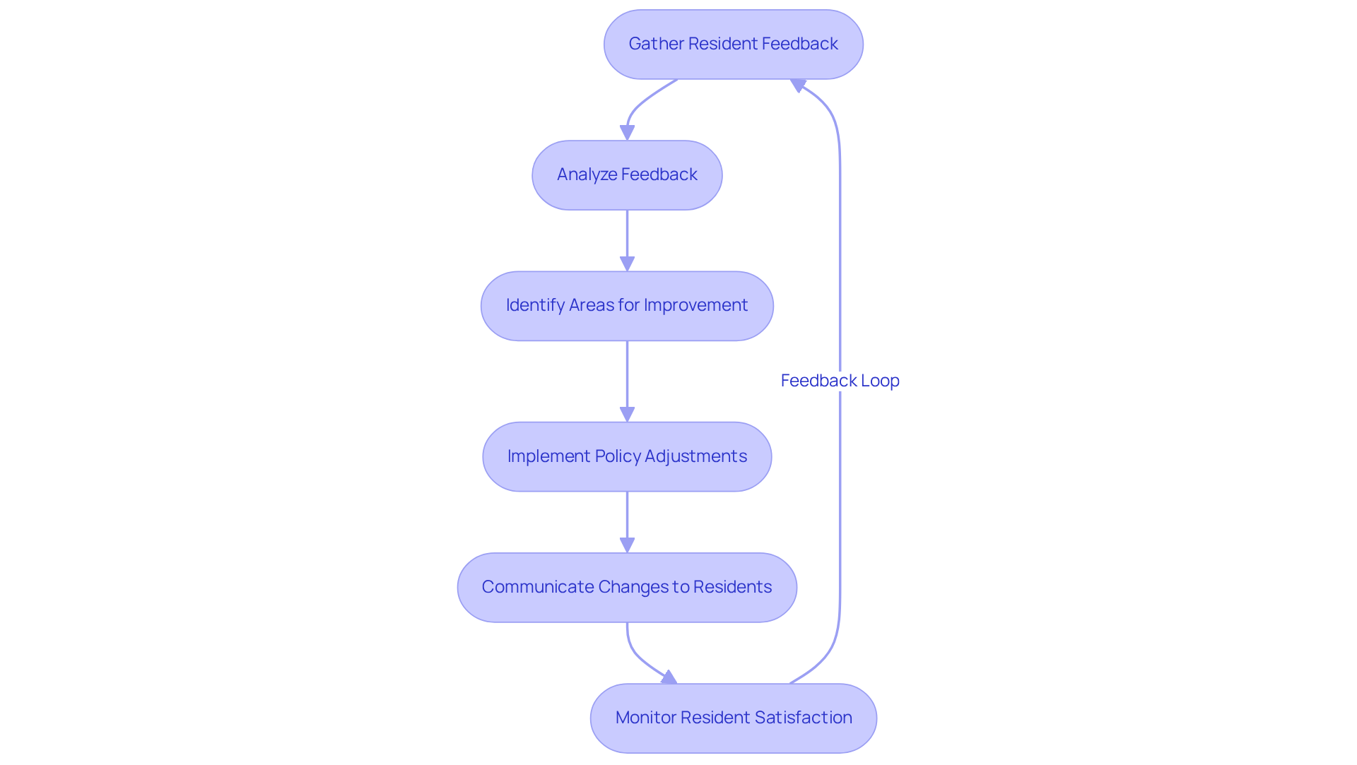 This flowchart illustrates the steps property managers should take to improve resident satisfaction. Each box represents a key action in the process, and the arrows show how these actions connect to create a cycle of continuous improvement. This flowchart illustrates the steps property managers should take to improve resident satisfaction. Each box represents a key action in the process, and the arrows show how these actions connect to create a cycle of continuous improvement.