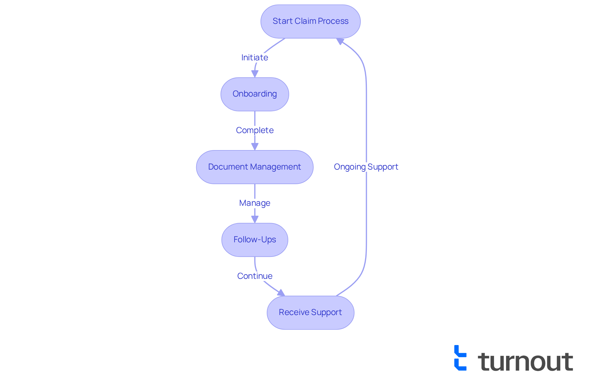 Follow the arrows to see how Turnout guides you through each step of your hand injury claim - from starting the process to receiving ongoing support.