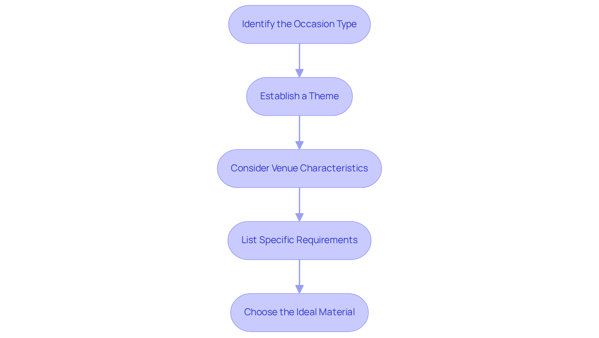Each box represents a step in the planning process. Follow the arrows to see how to move from identifying the occasion to selecting the right materials for your event.