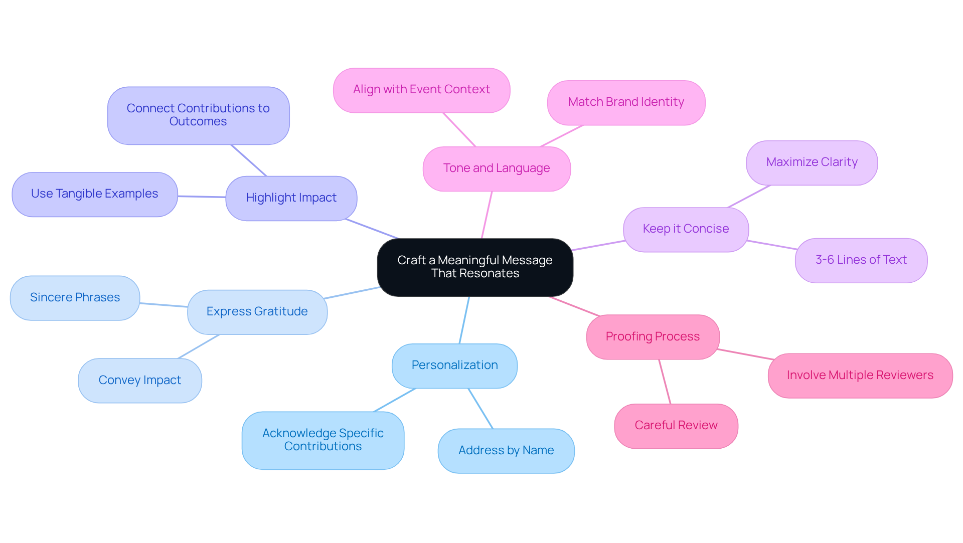 This mindmap starts with the main idea in the center and branches out into different best practices. Each branch represents a guideline to follow when creating a heartfelt message for sponsors. The sub-points provide additional details or examples to help you understand how to implement each practice effectively.