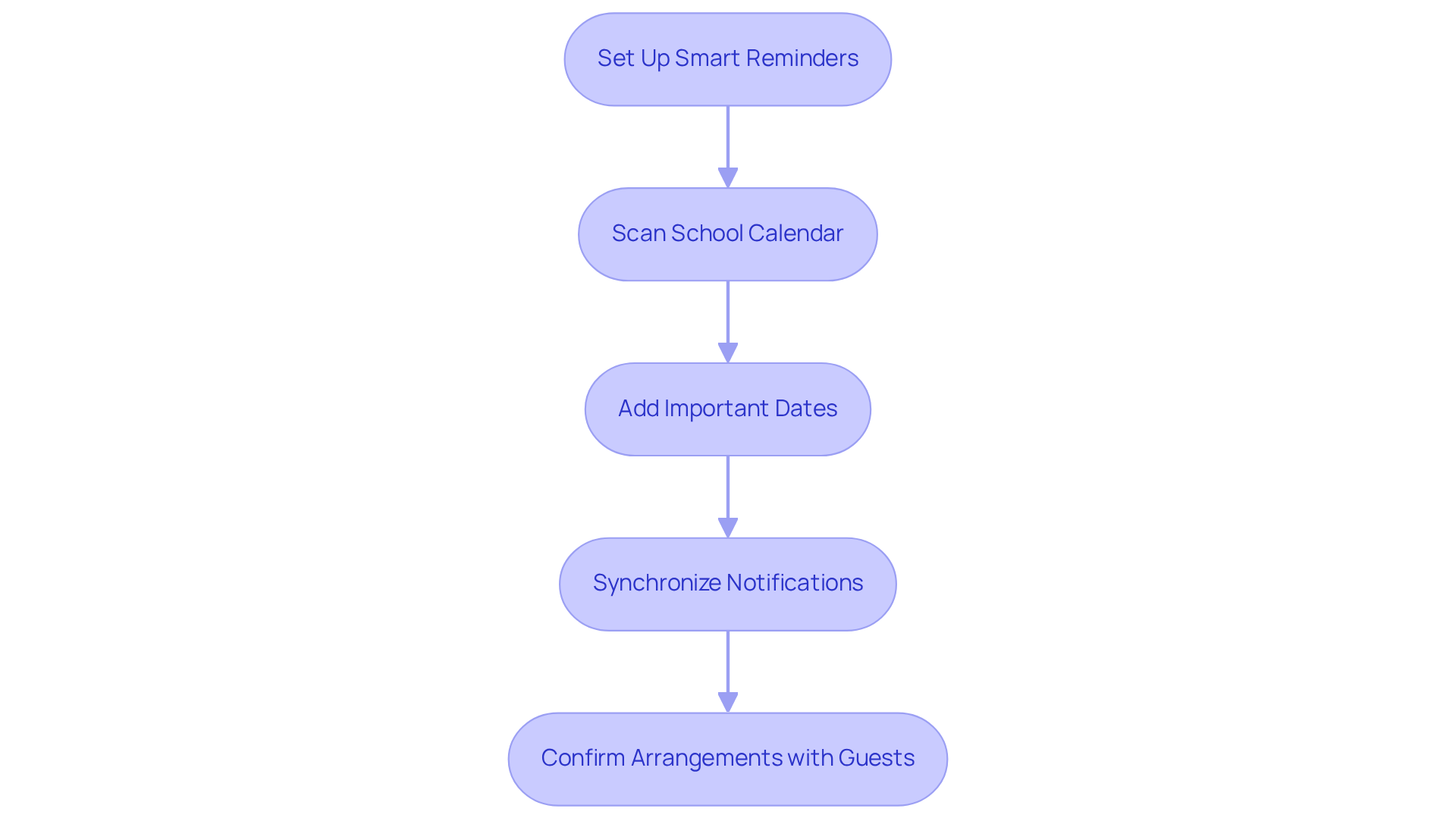 Follow the arrows to see how smart reminders help manage family events, from setting them up to confirming details with guests. Each step shows how reminders make life easier and more organized. Follow the arrows to see how smart reminders help manage family events, from setting them up to confirming details with guests. Each step shows how reminders make life easier and more organized.