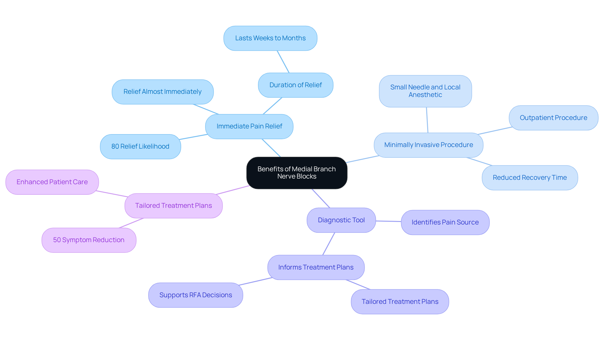 This mindmap illustrates the various advantages of medial branch nerve blocks. Start at the center with the main benefits, then explore each branch to see how they contribute to pain management and patient care. This mindmap illustrates the various advantages of medial branch nerve blocks. Start at the center with the main benefits, then explore each branch to see how they contribute to pain management and patient care.
