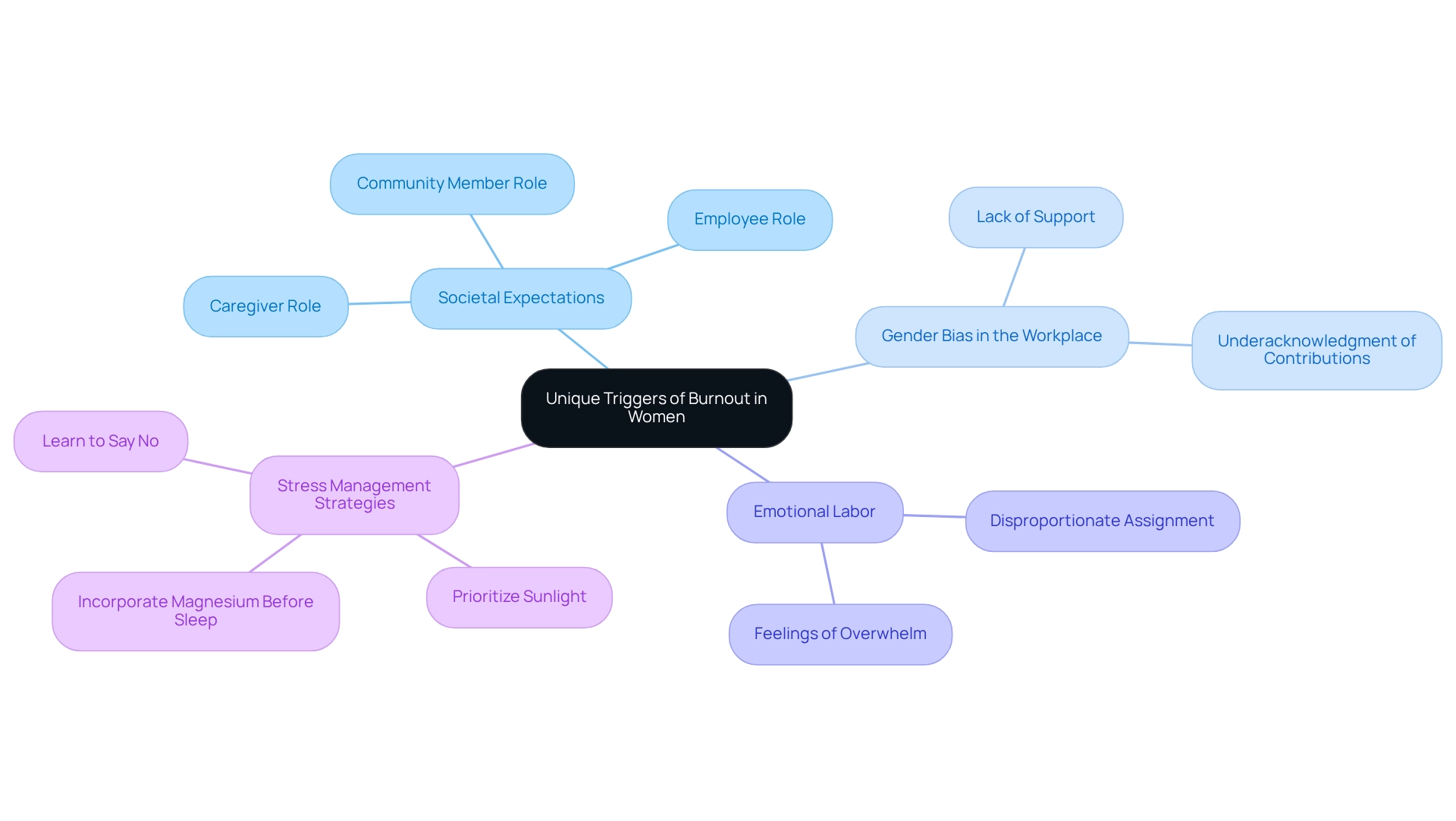 The central node represents the main topic, with branches for key factors contributing to burnout and strategies for management, distinguished by different colors.