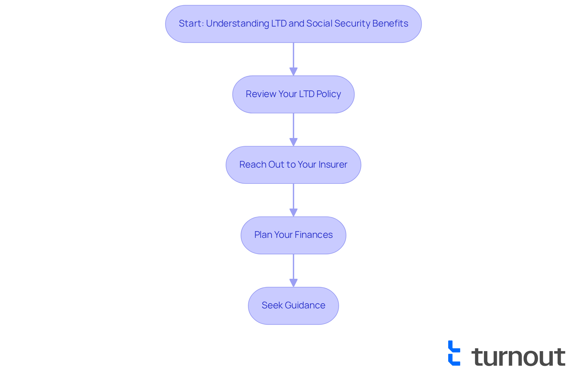 Follow the flow from one box to the next to understand the steps you need to take when dealing with Long-Term Disability and Social Security payments. Each step builds on the previous one to guide you through the process.