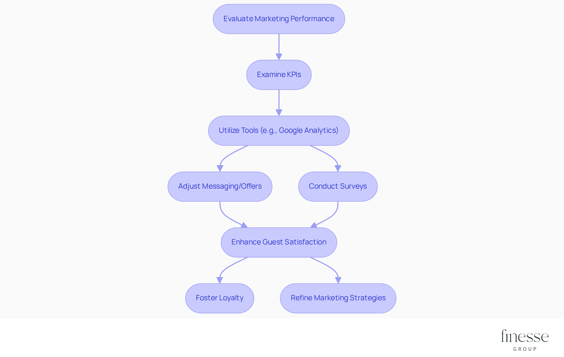 Follow the arrows to see the steps luxury hotels should take to enhance their marketing performance. Each box represents an important action in the evaluation and optimization process.
