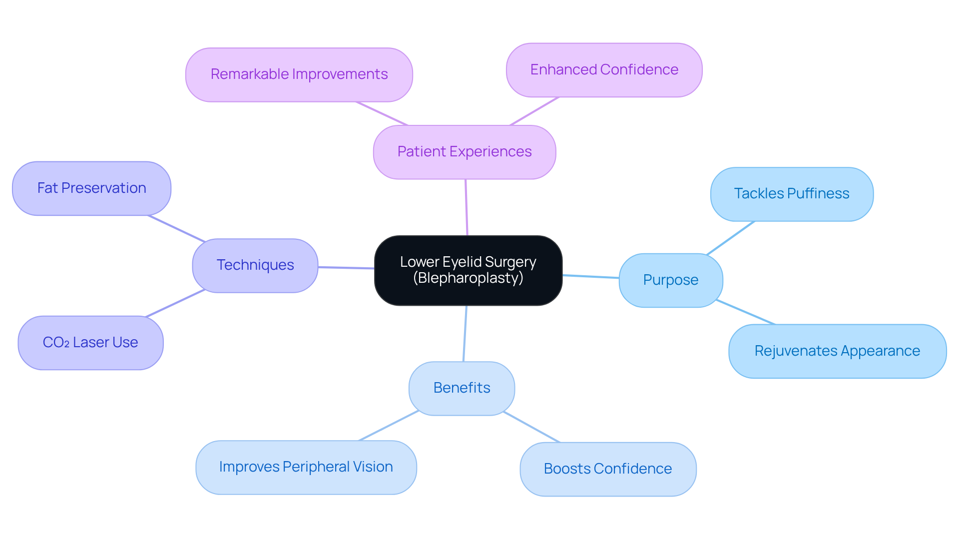 Este mapa mental ilustra los aspectos clave de la cirugía de párpado inferior. Comience en el centro con el tema principal y luego siga las ramas para explorar su propósito, beneficios, técnicas y experiencias de los pacientes. Cada rama resalta detalles importantes que contribuyen a la comprensión de este procedimiento cosmético. This mindmap illustrates the key aspects of lower eyelid surgery. Start at the center with the main topic, then follow the branches to explore its purpose, benefits, techniques, and patient experiences. Each branch highlights important details that contribute to understanding this cosmetic procedure.