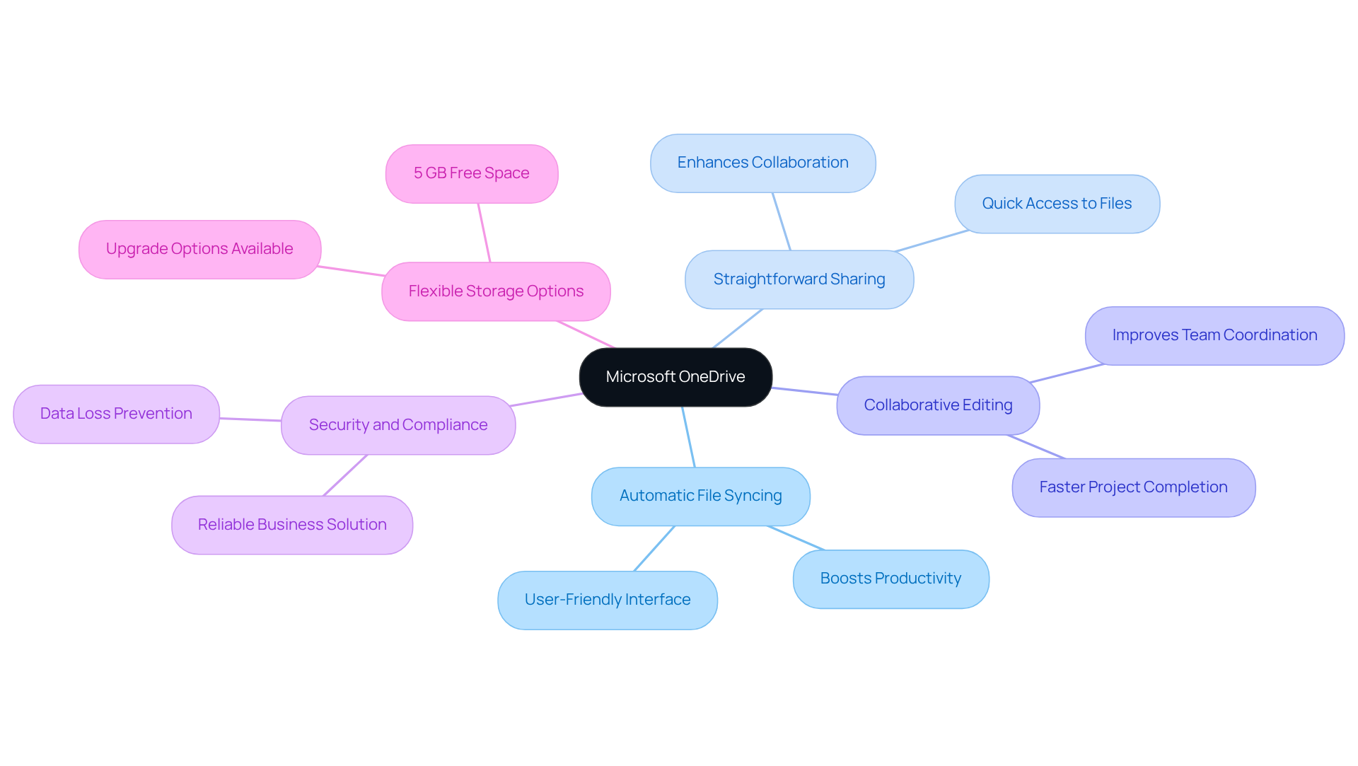 Start at the center with OneDrive, then explore its features and how they benefit users. Each branch shows a different aspect, making it easy to see how they all connect to improve productivity.